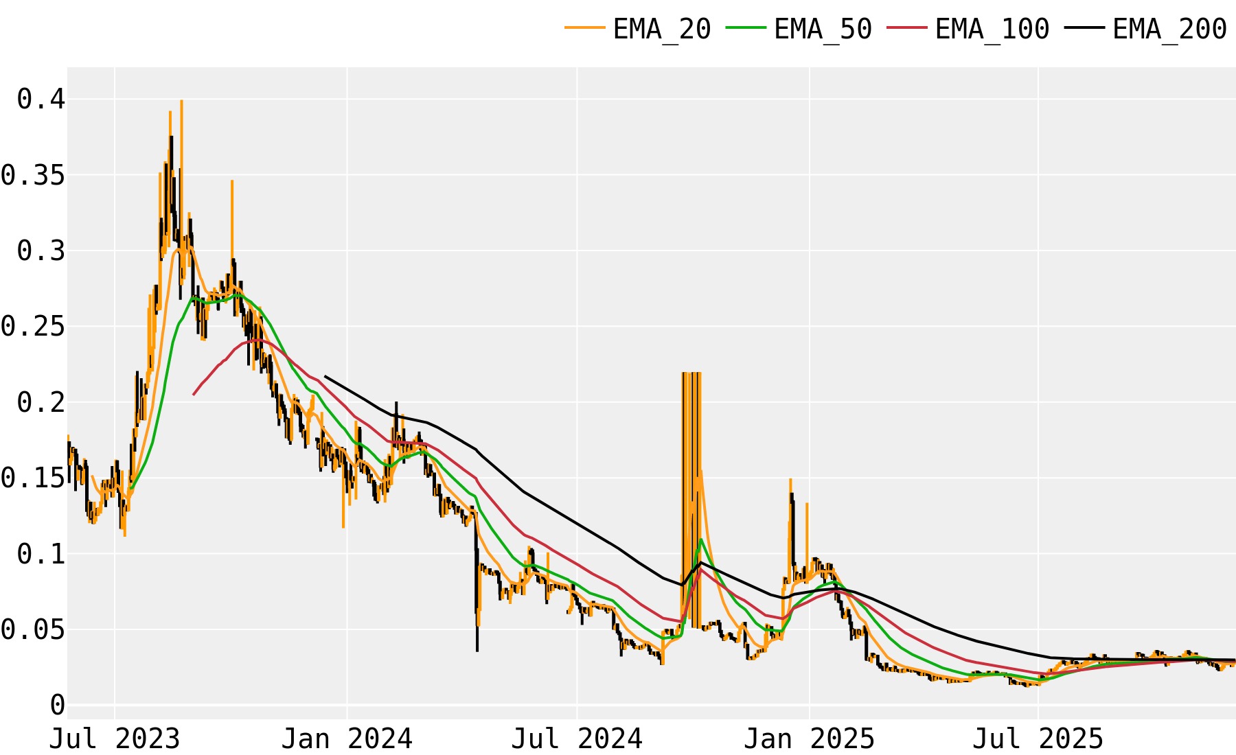 Behodler EYE Exponential moving averages