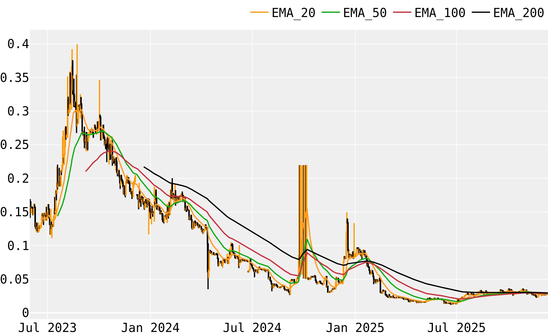 Behodler EYE Exponential moving averages