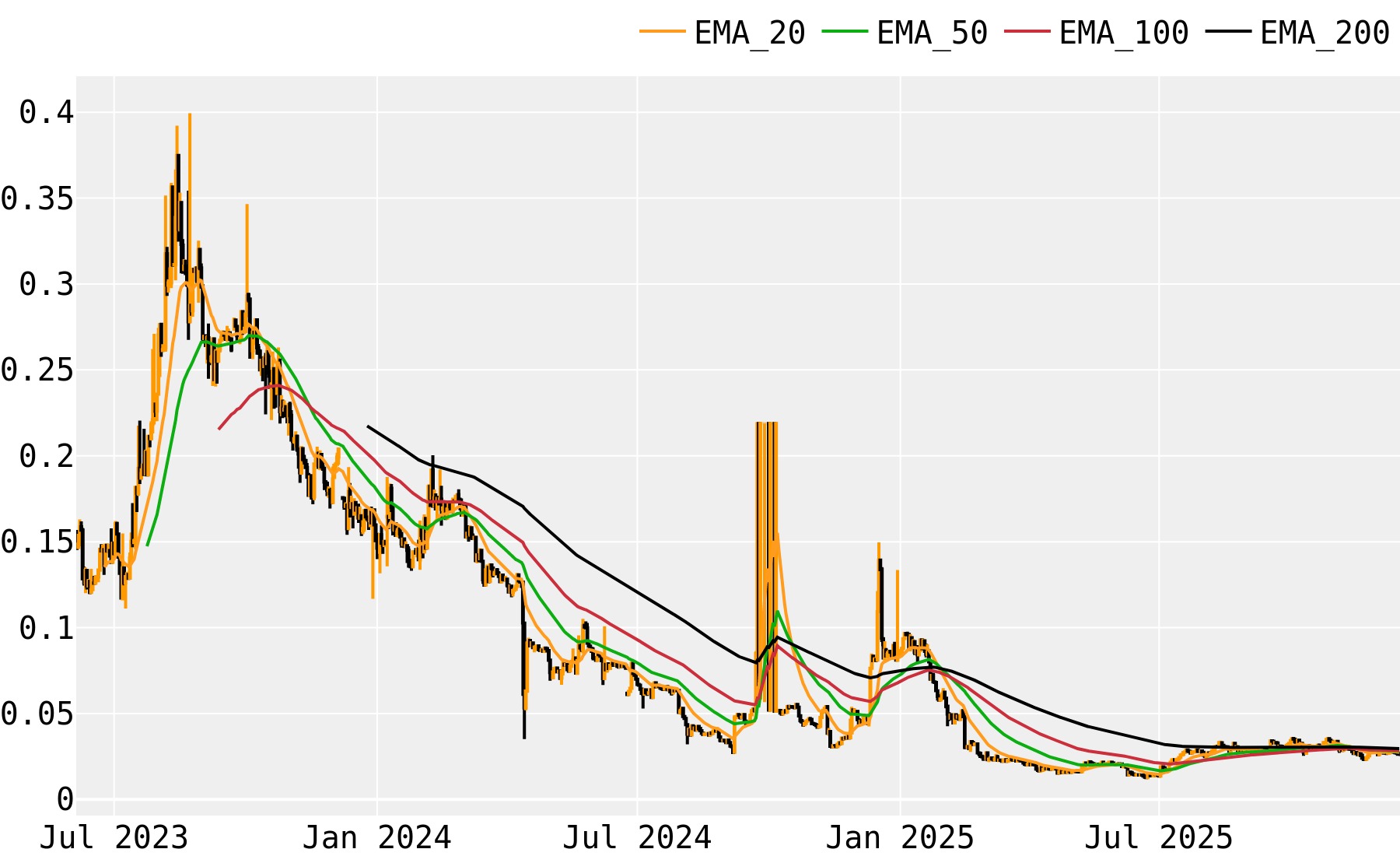 Behodler EYE Экспоненциальные скользящие средние
