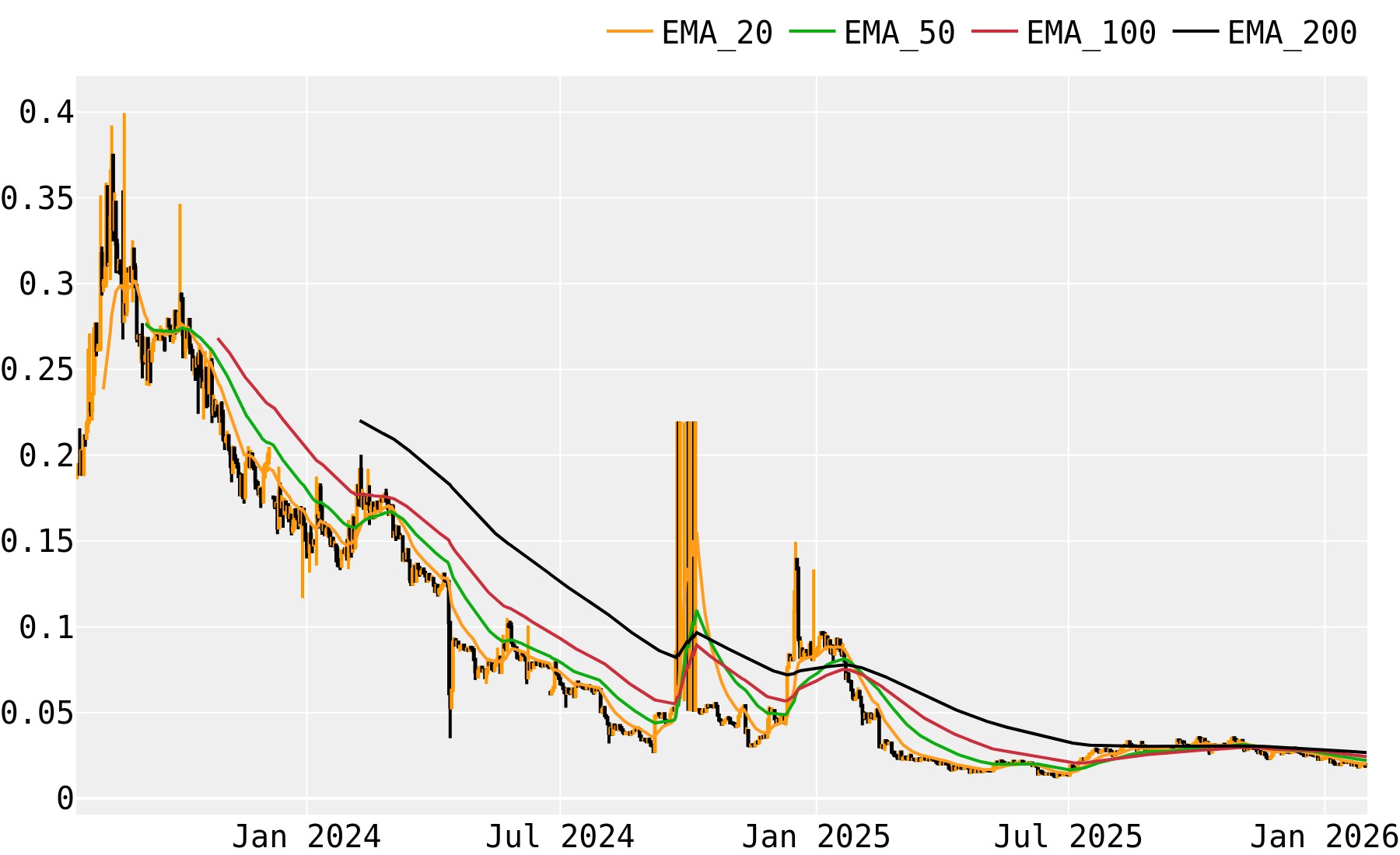 Behodler EYE Экспоненциальные скользящие средние