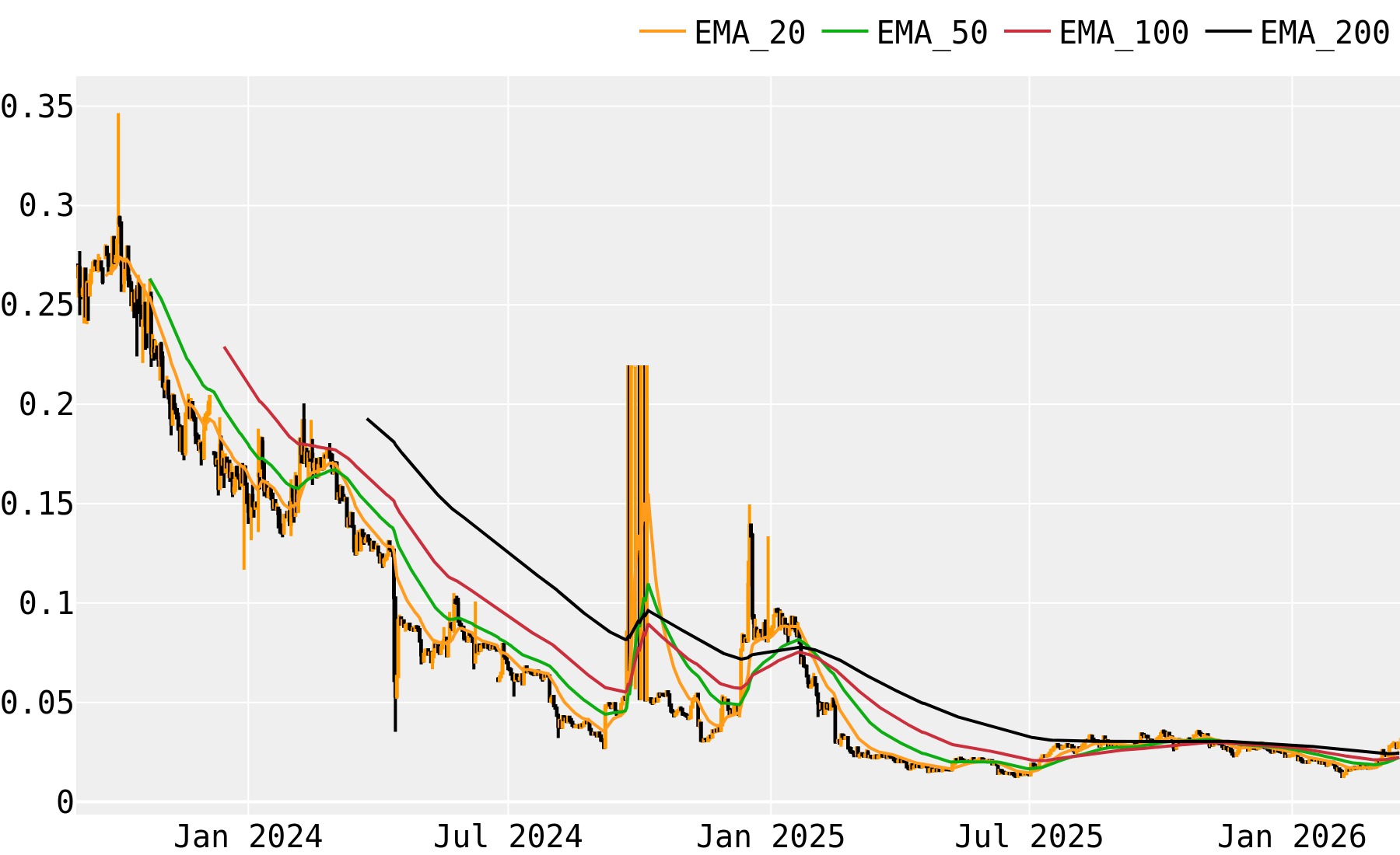 Behodler EYE Экспоненциальные скользящие средние
