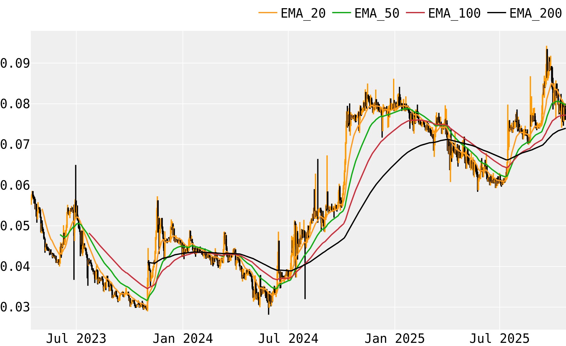 Beldex BDX Экспоненциальные скользящие средние