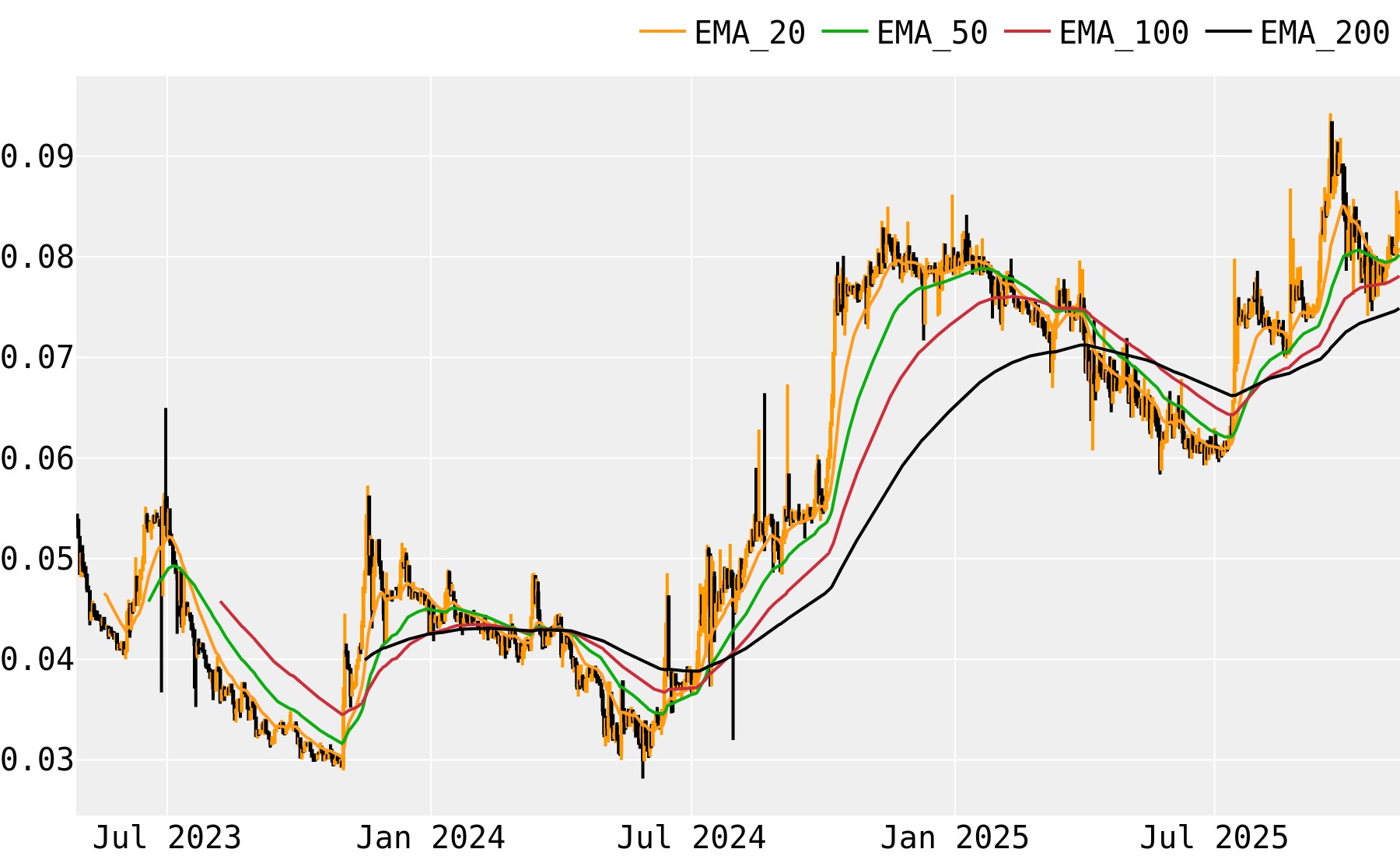 Beldex BDX Экспоненциальные скользящие средние