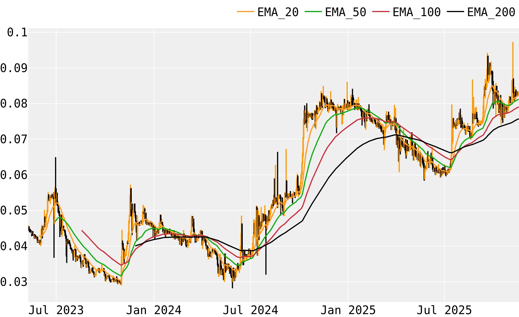 Beldex BDX Экспоненциальные скользящие средние