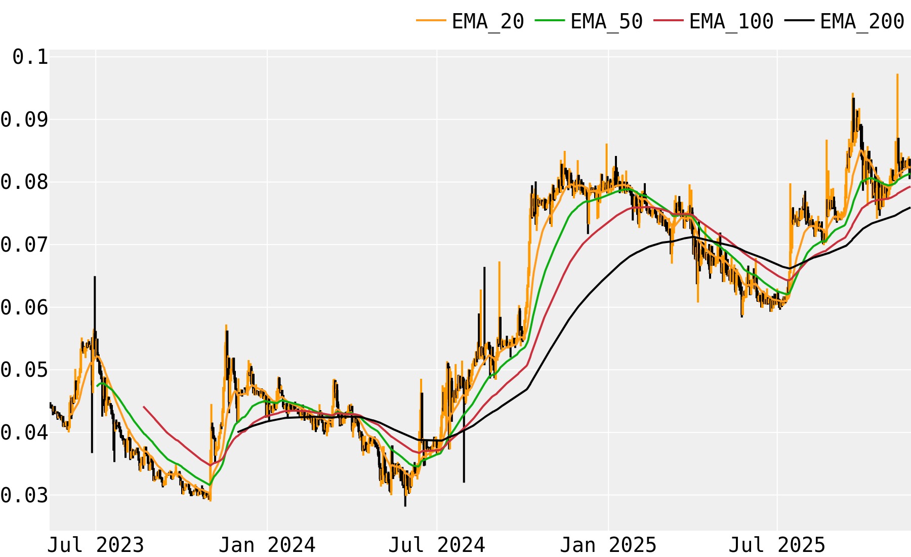 Beldex BDX Экспоненциальные скользящие средние