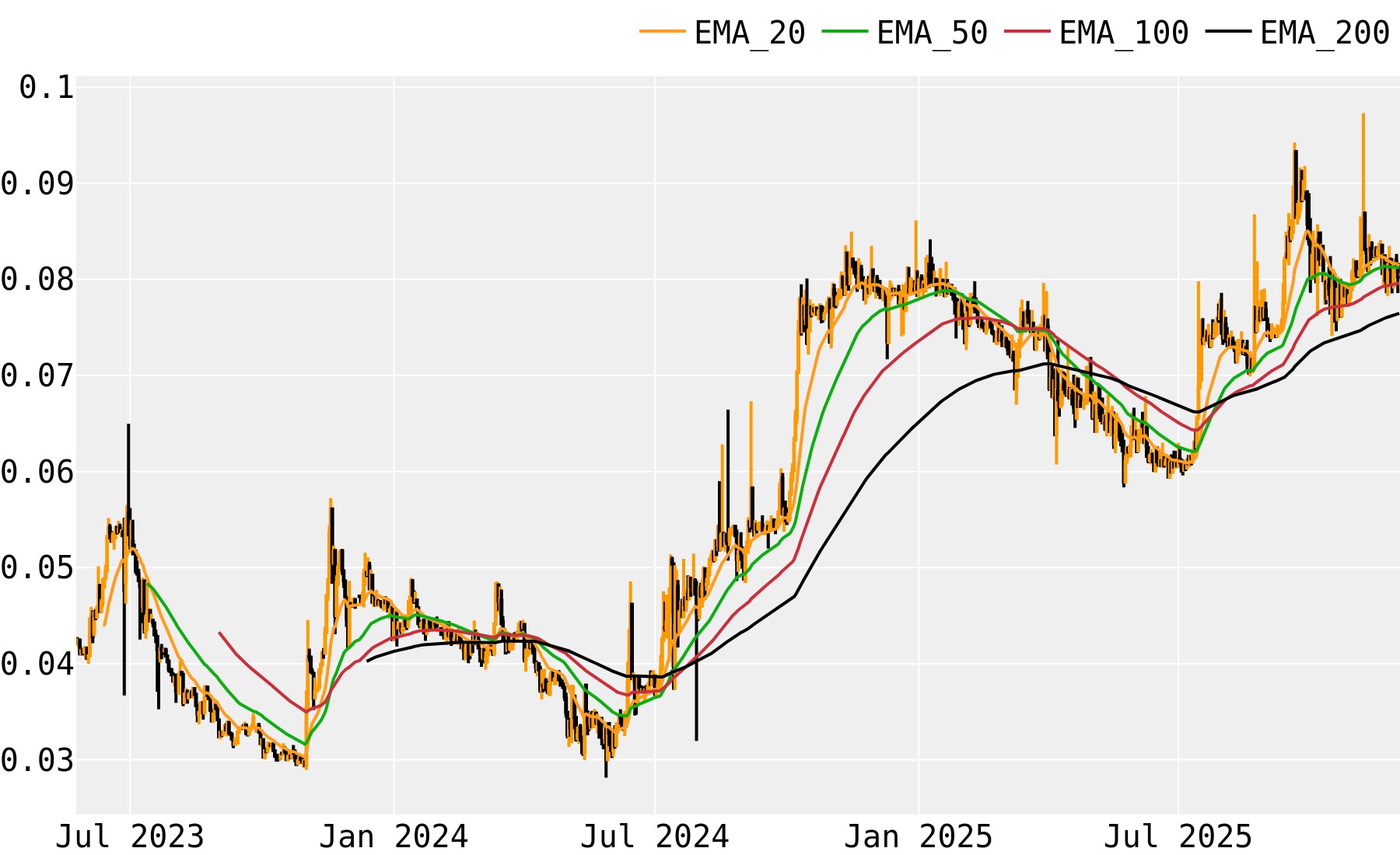 Beldex BDX Экспоненциальные скользящие средние