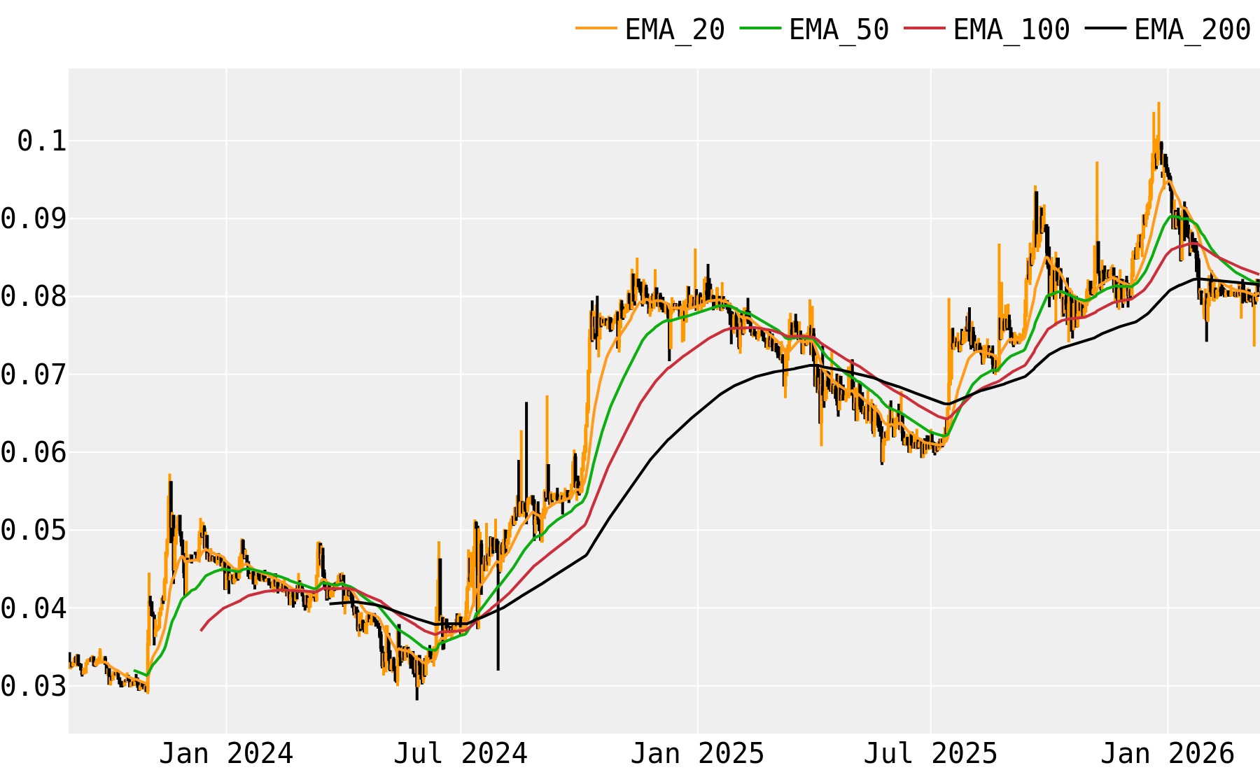 Beldex BDX Экспоненциальные скользящие средние