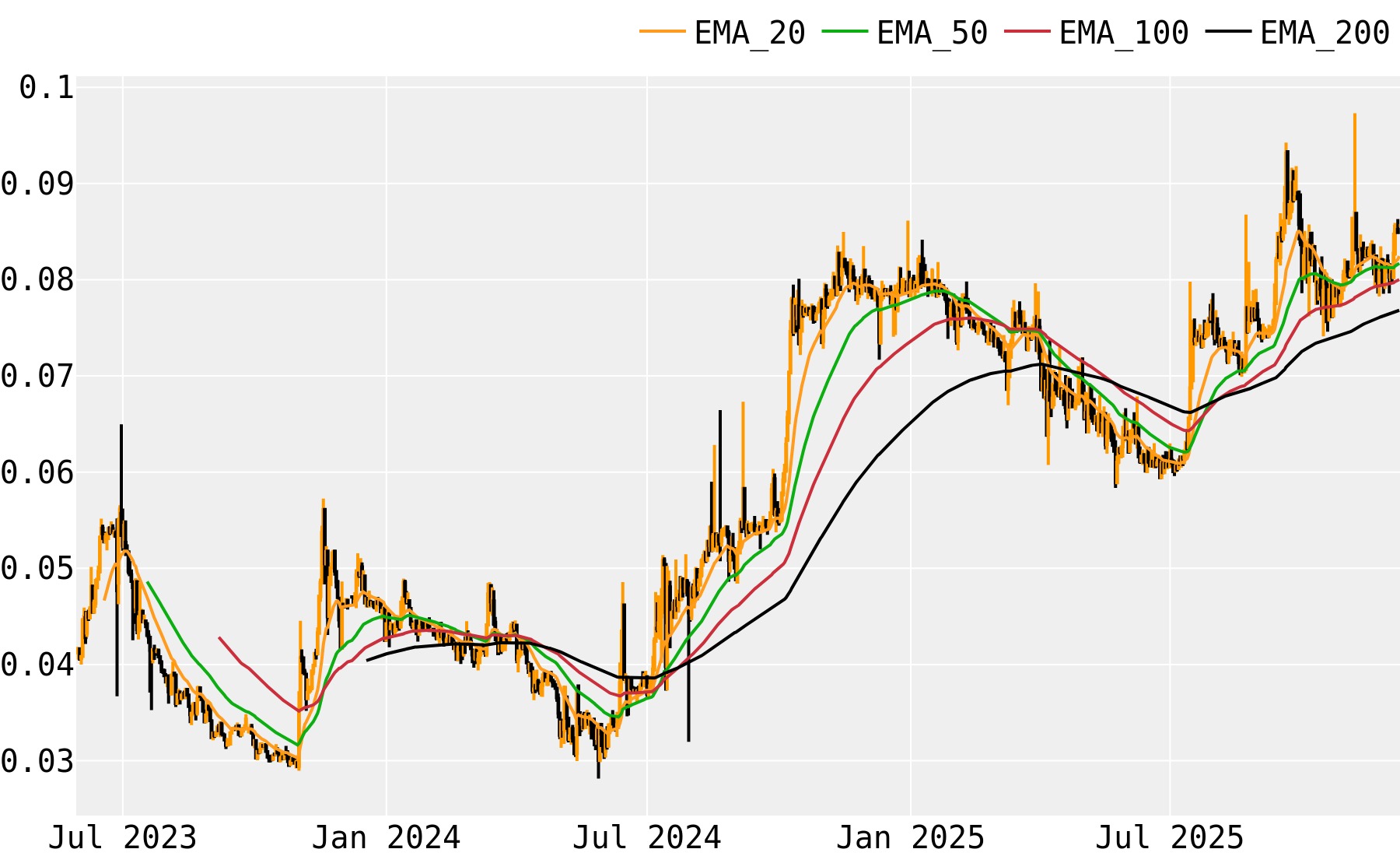 Medias móviles exponenciales de Beldex