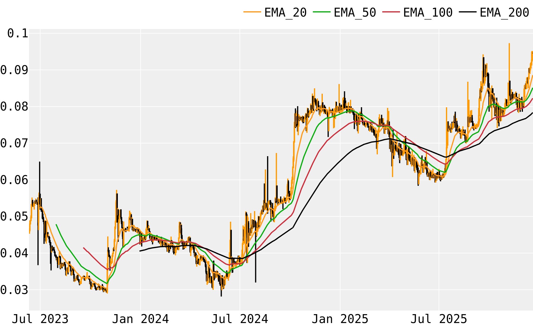 Beldex BDX Экспоненциальные скользящие средние