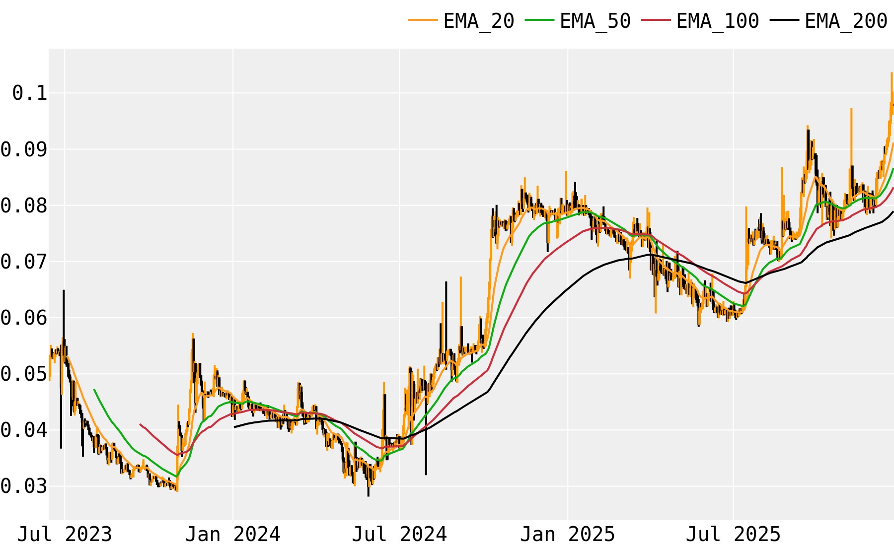 Beldex BDX Экспоненциальные скользящие средние