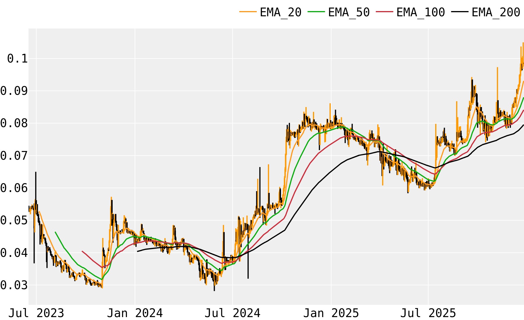 Beldex BDX Экспоненциальные скользящие средние