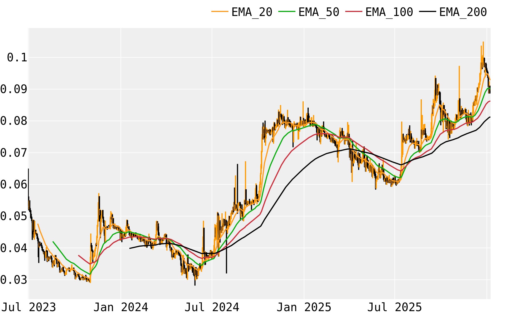 Beldex BDX Экспоненциальные скользящие средние