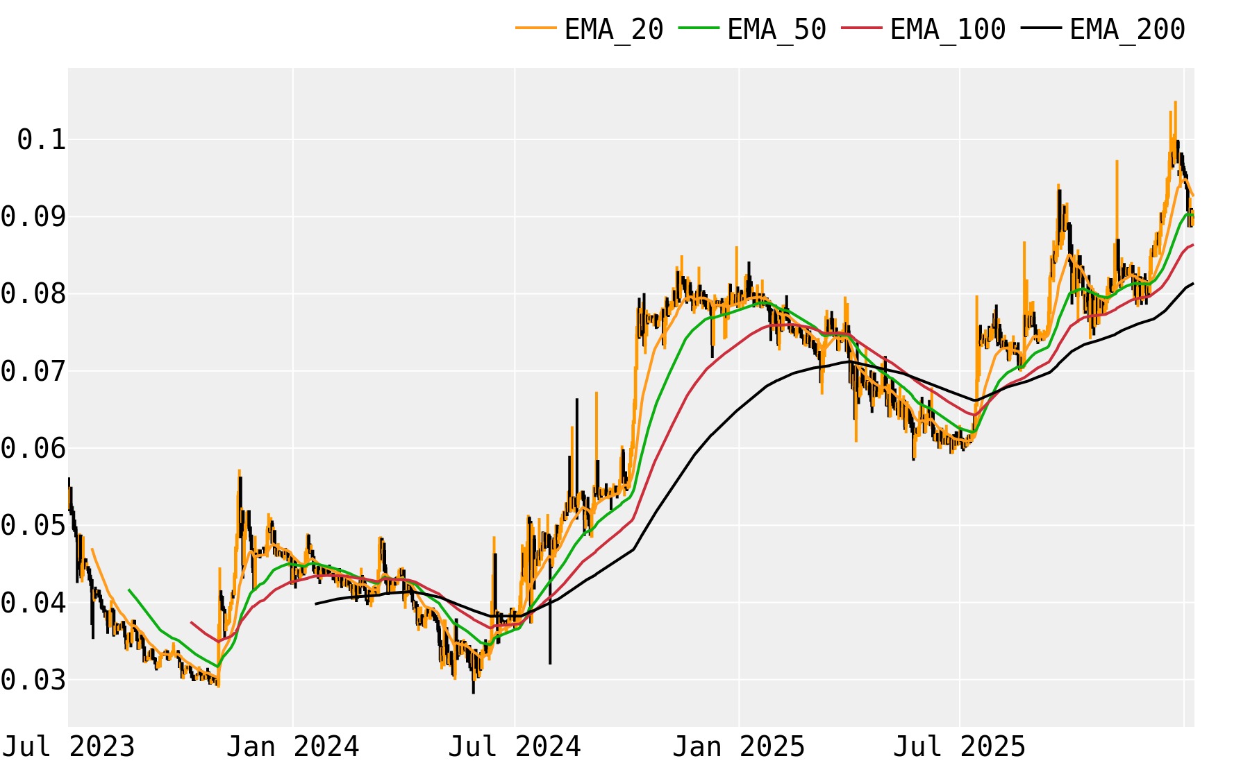 Medias móviles exponenciales de Beldex