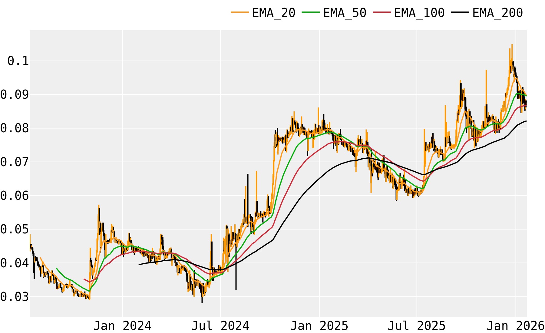 Beldex BDX Экспоненциальные скользящие средние
