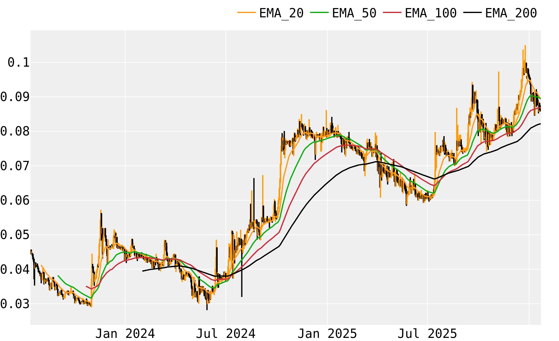 Medias móviles exponenciales de Beldex