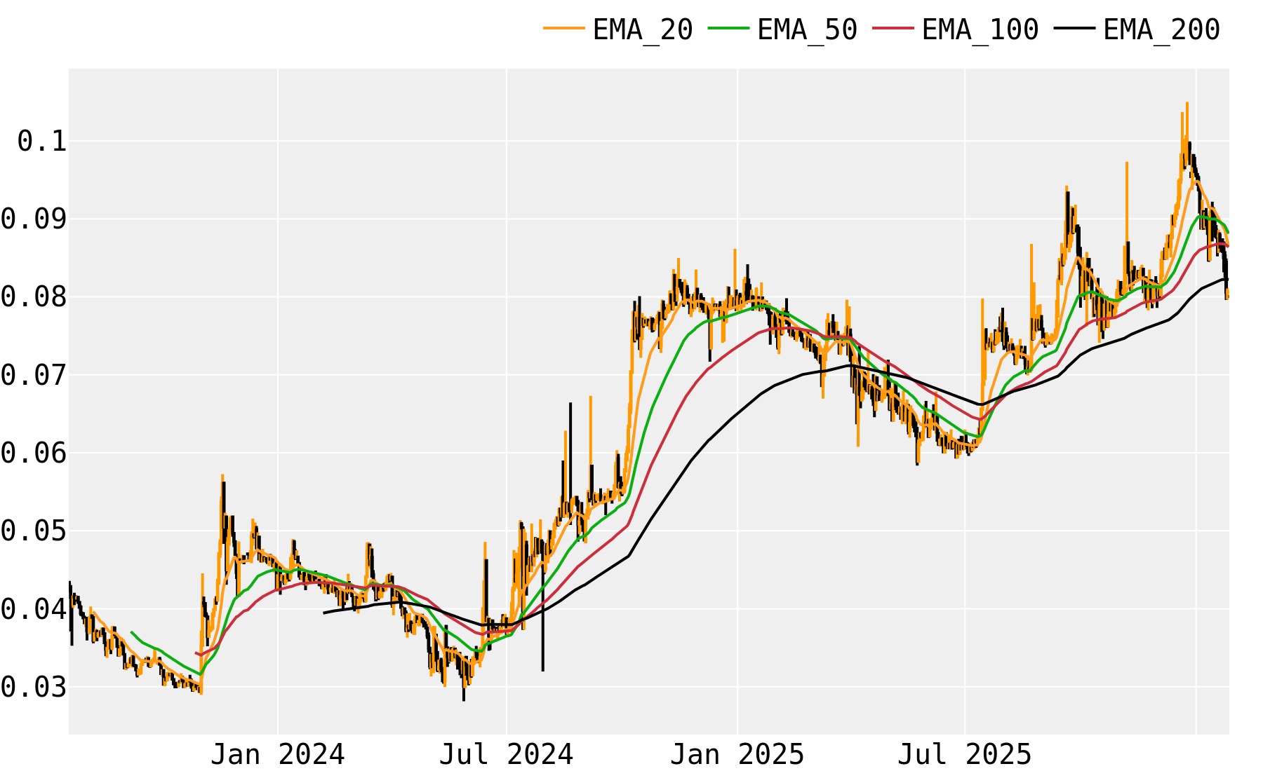 Beldex BDX Экспоненциальные скользящие средние
