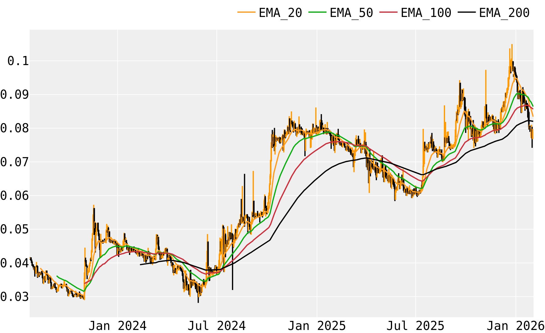 Beldex BDX Экспоненциальные скользящие средние