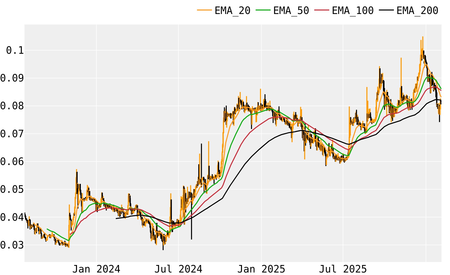Beldex BDX Экспоненциальные скользящие средние