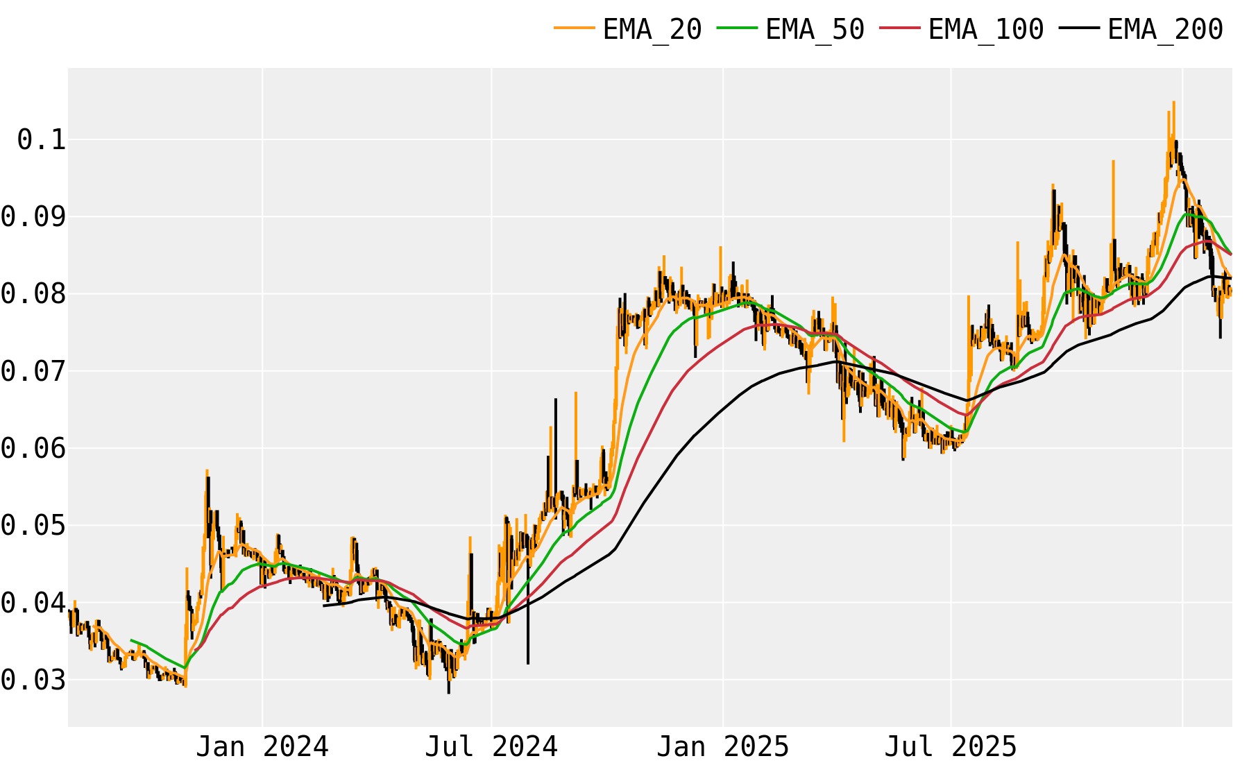 Beldex BDX Экспоненциальные скользящие средние