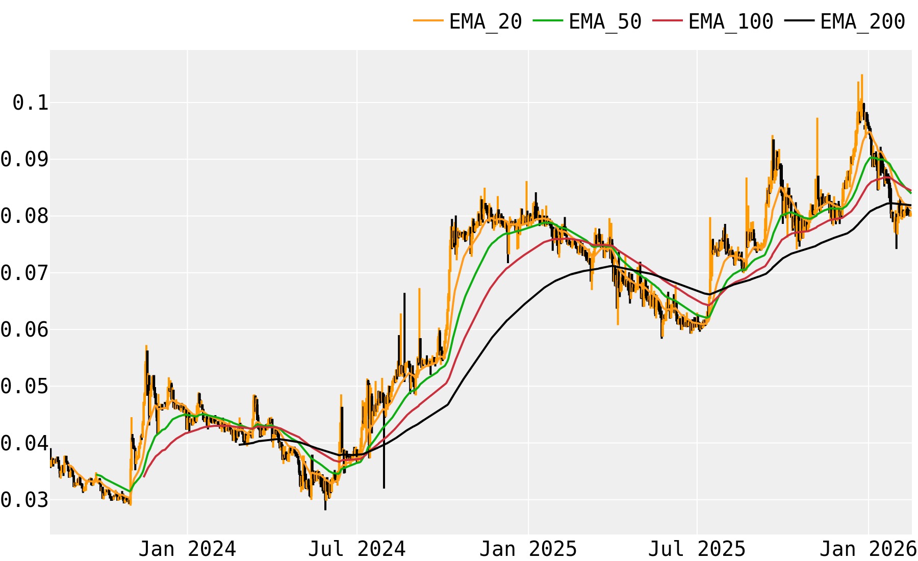 Beldex BDX Экспоненциальные скользящие средние