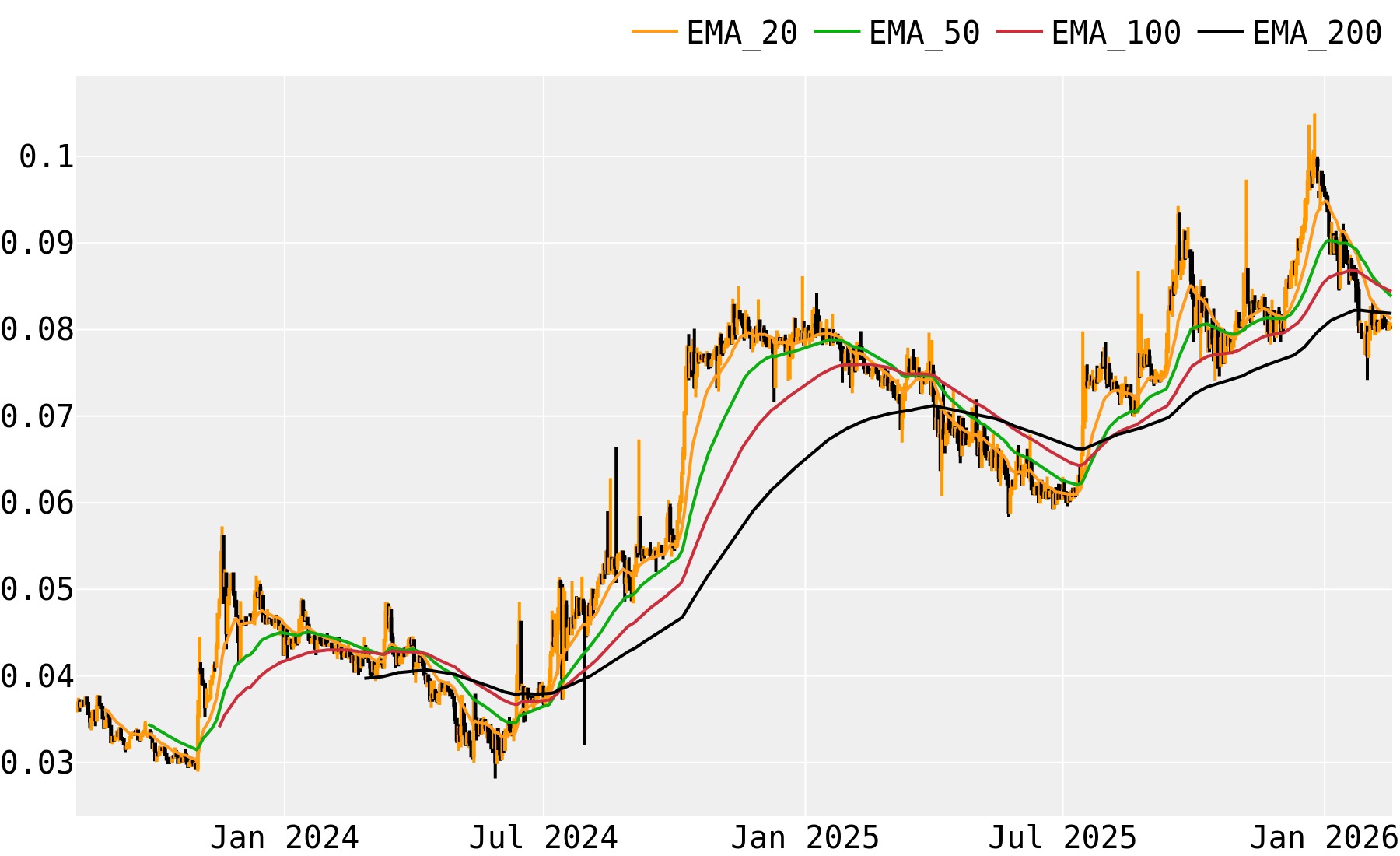 Beldex BDX Экспоненциальные скользящие средние