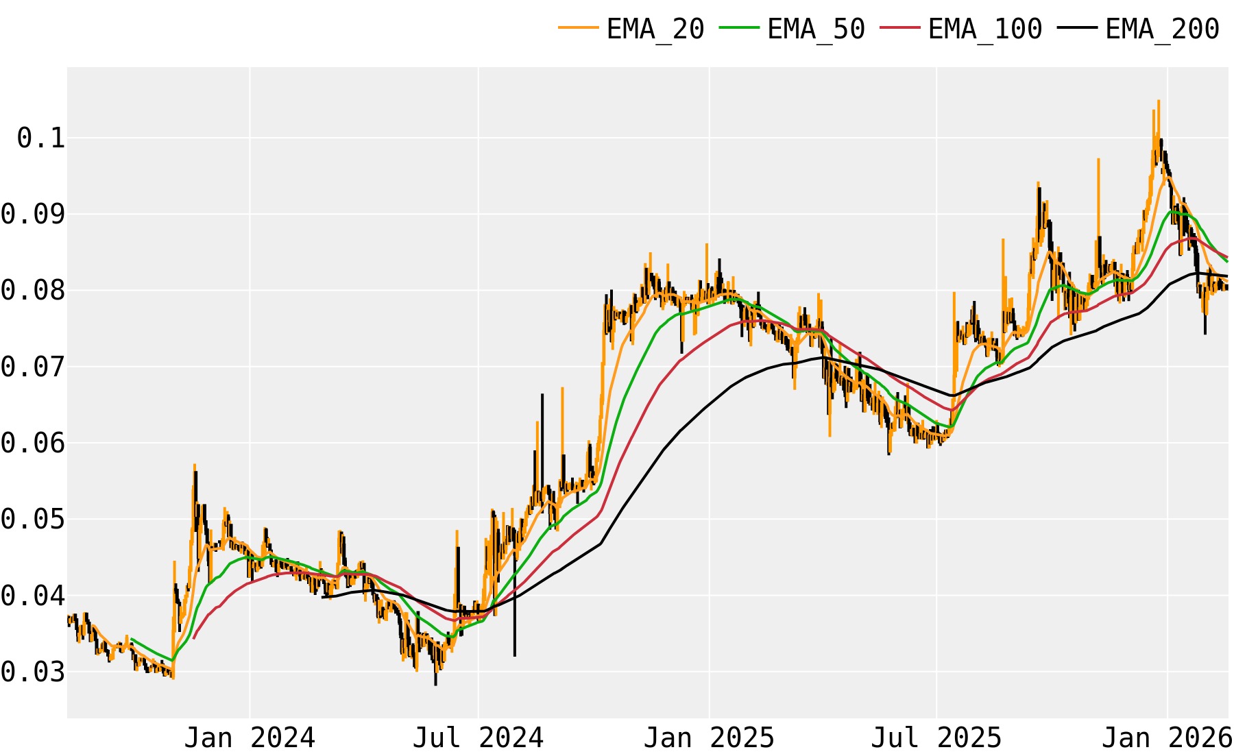 Beldex BDX Экспоненциальные скользящие средние
