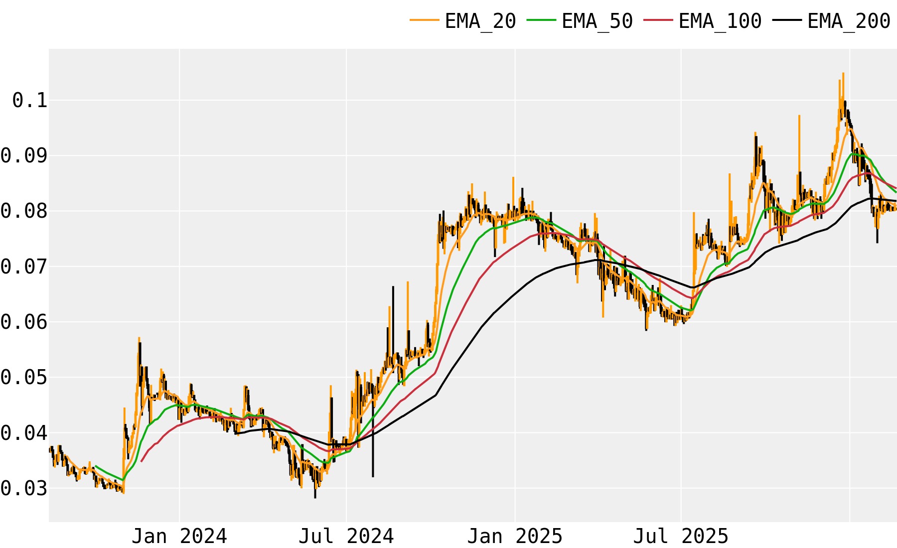 Beldex BDX Экспоненциальные скользящие средние