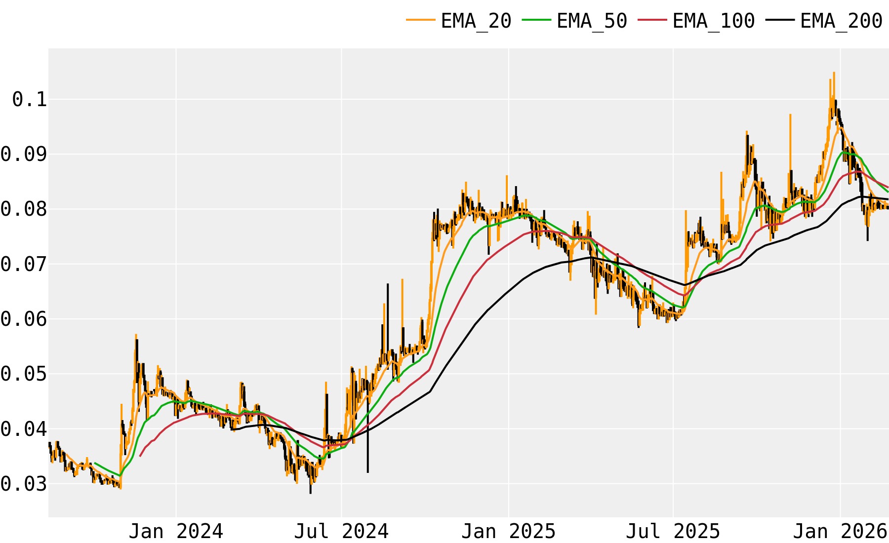 Beldex BDX Экспоненциальные скользящие средние