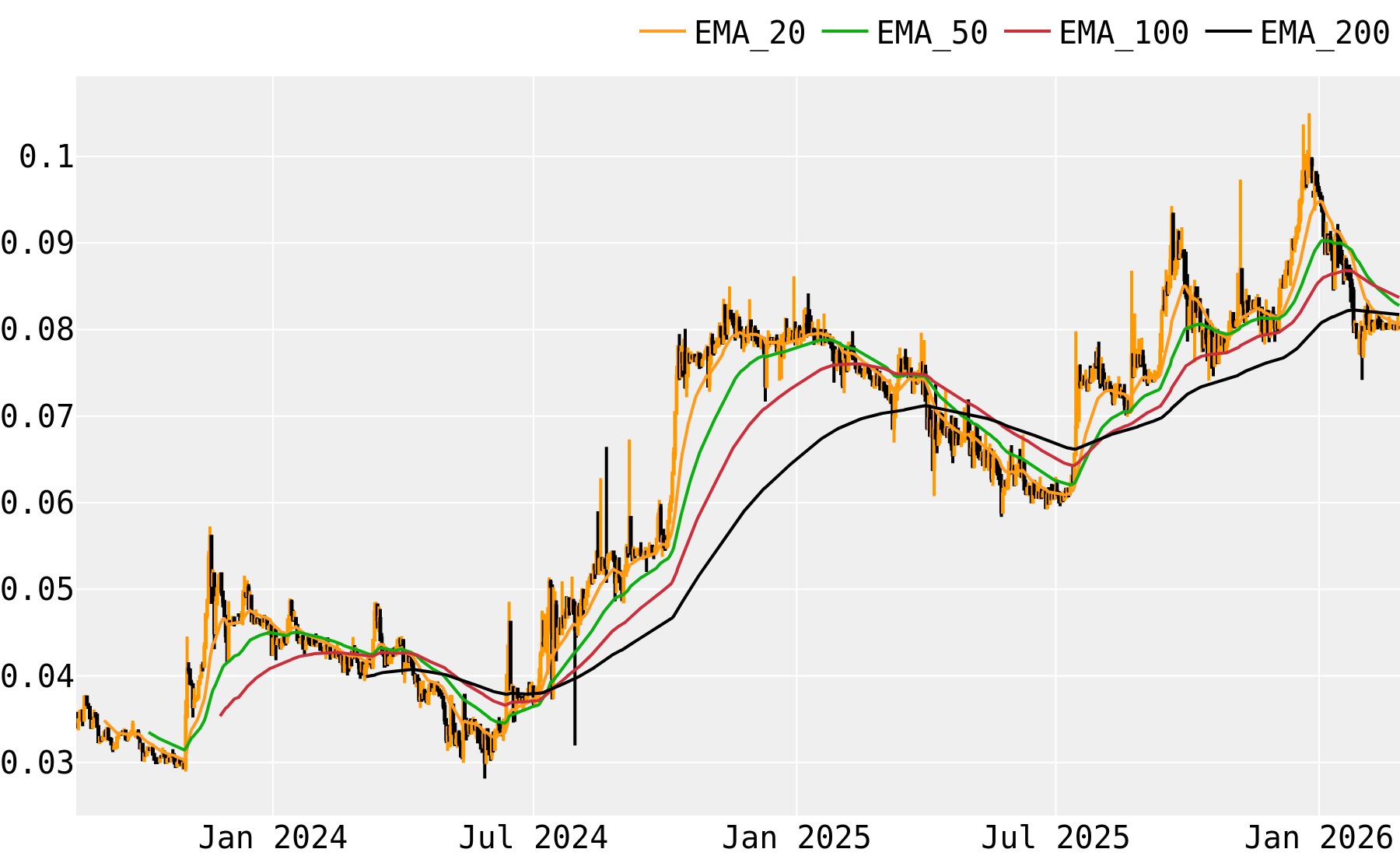 Beldex BDX Экспоненциальные скользящие средние