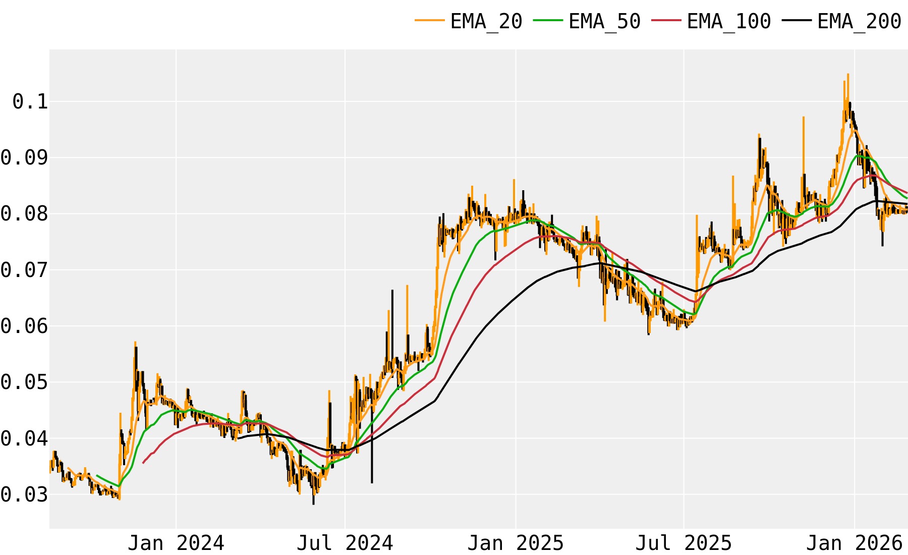 Beldex BDX Экспоненциальные скользящие средние