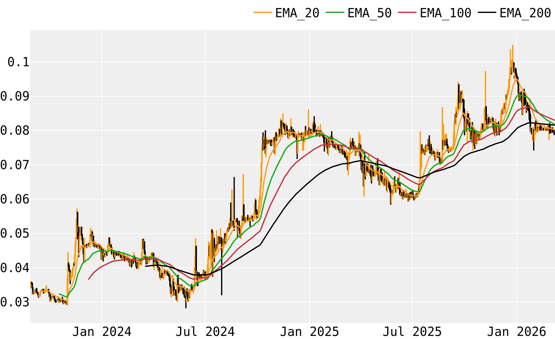Beldex Üstel Hareketli Ortalamaları