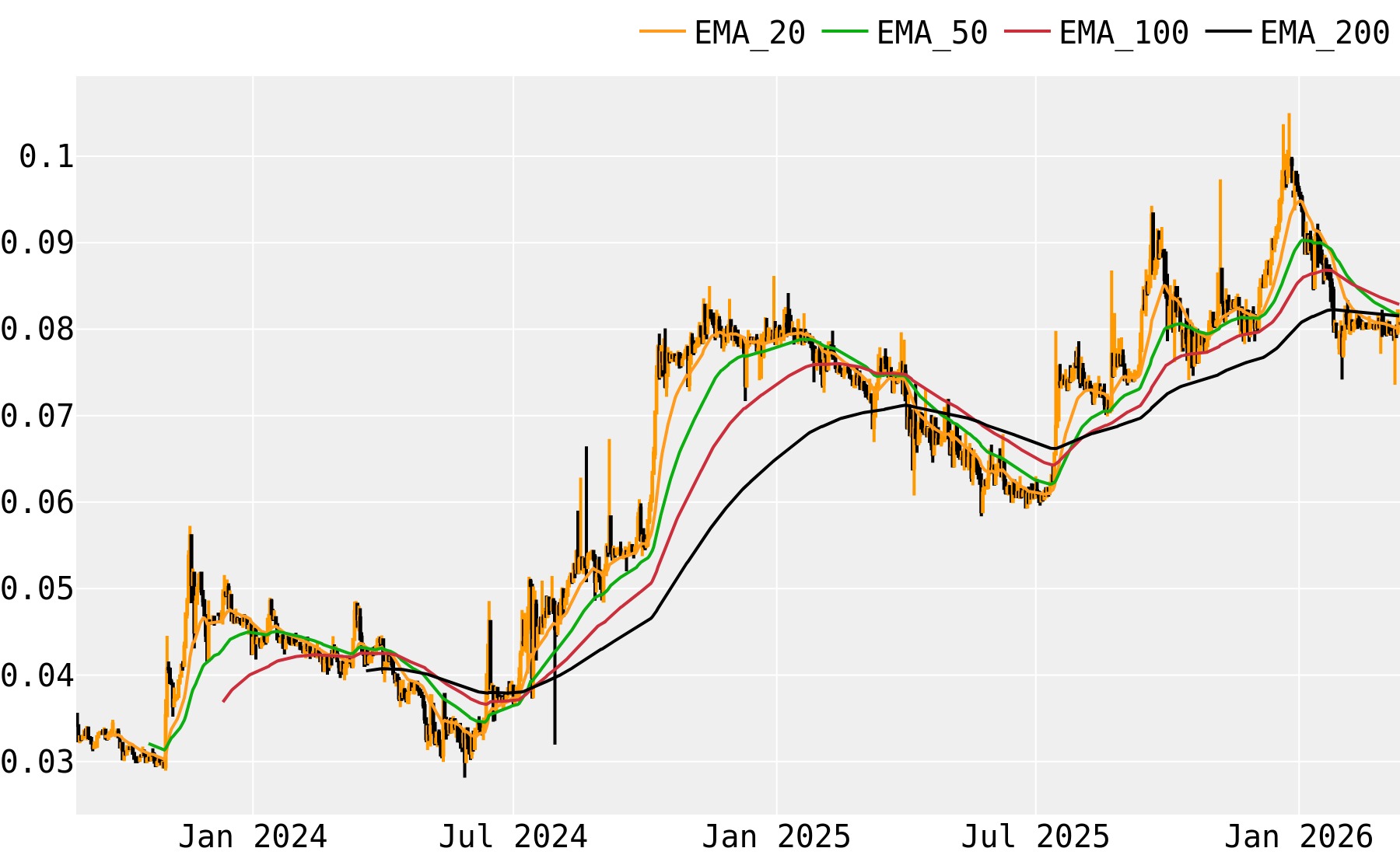 Beldex BDX Экспоненциальные скользящие средние