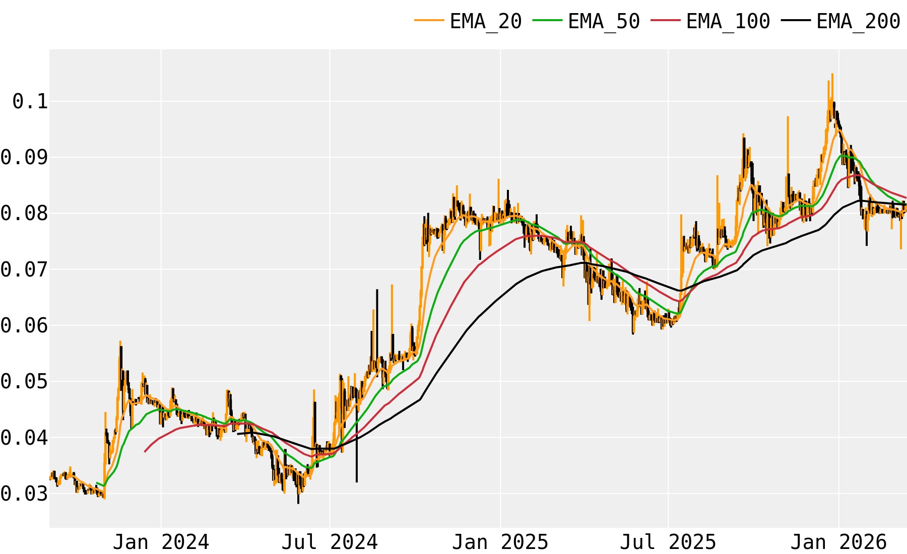 Medias móviles exponenciales de Beldex