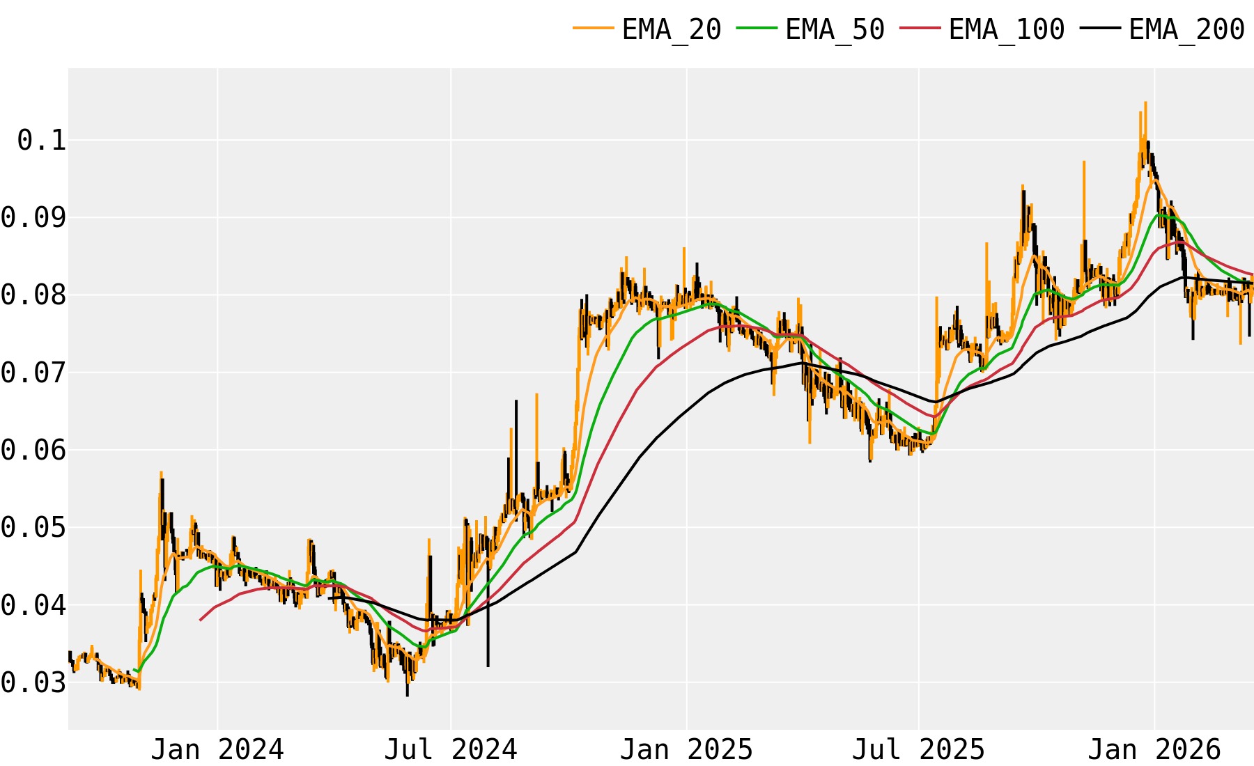 Beldex BDX Экспоненциальные скользящие средние