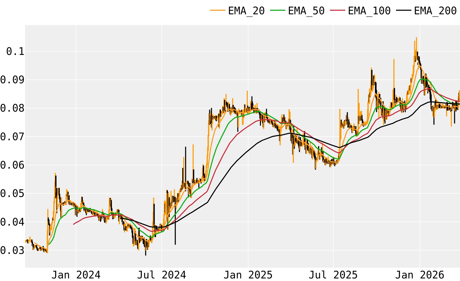 Beldex BDX Экспоненциальные скользящие средние