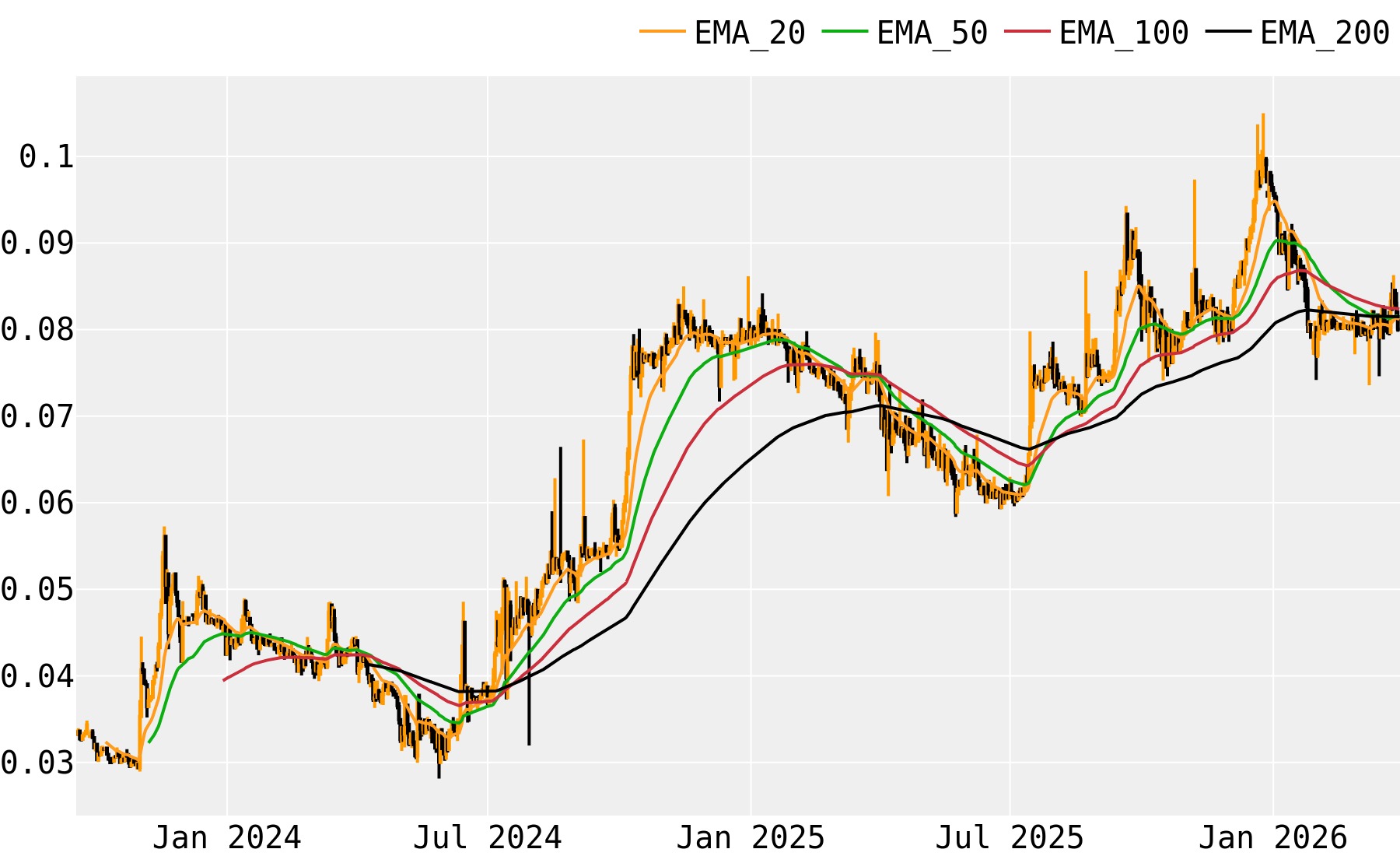 Beldex BDX Экспоненциальные скользящие средние