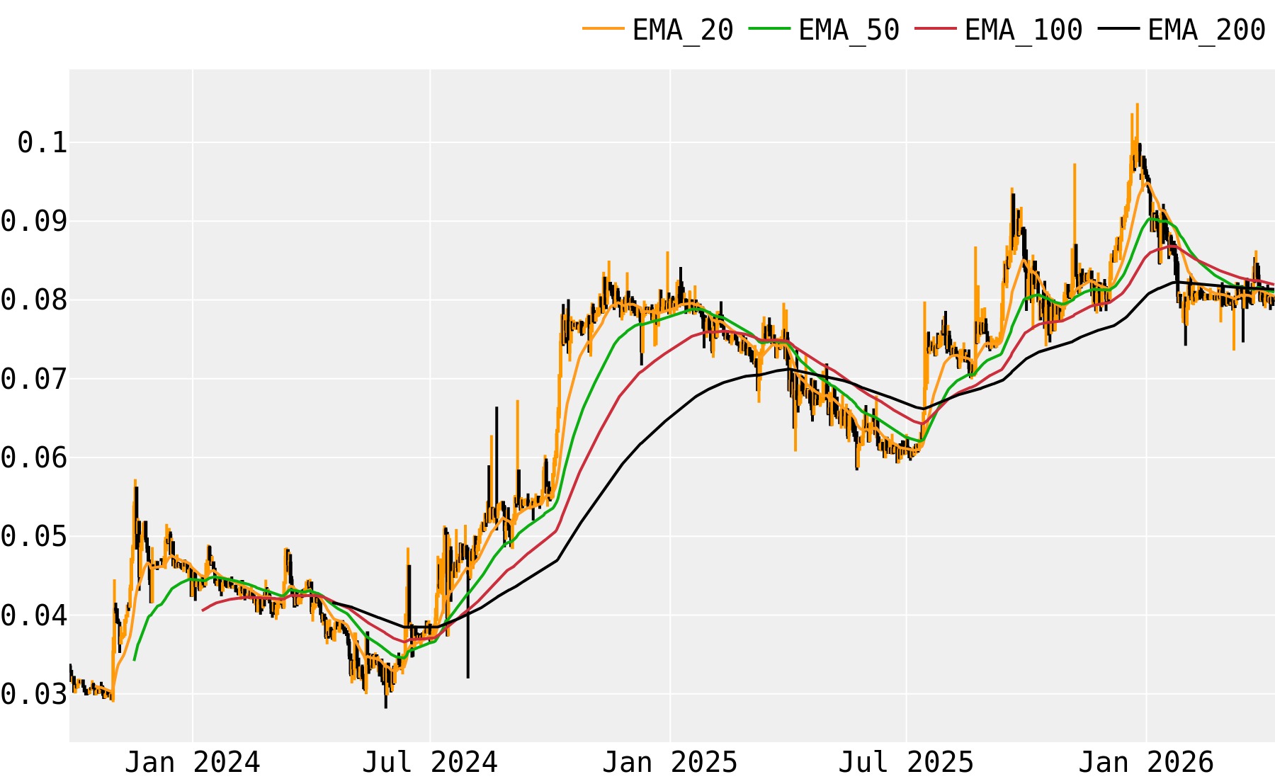 Beldex BDX Экспоненциальные скользящие средние