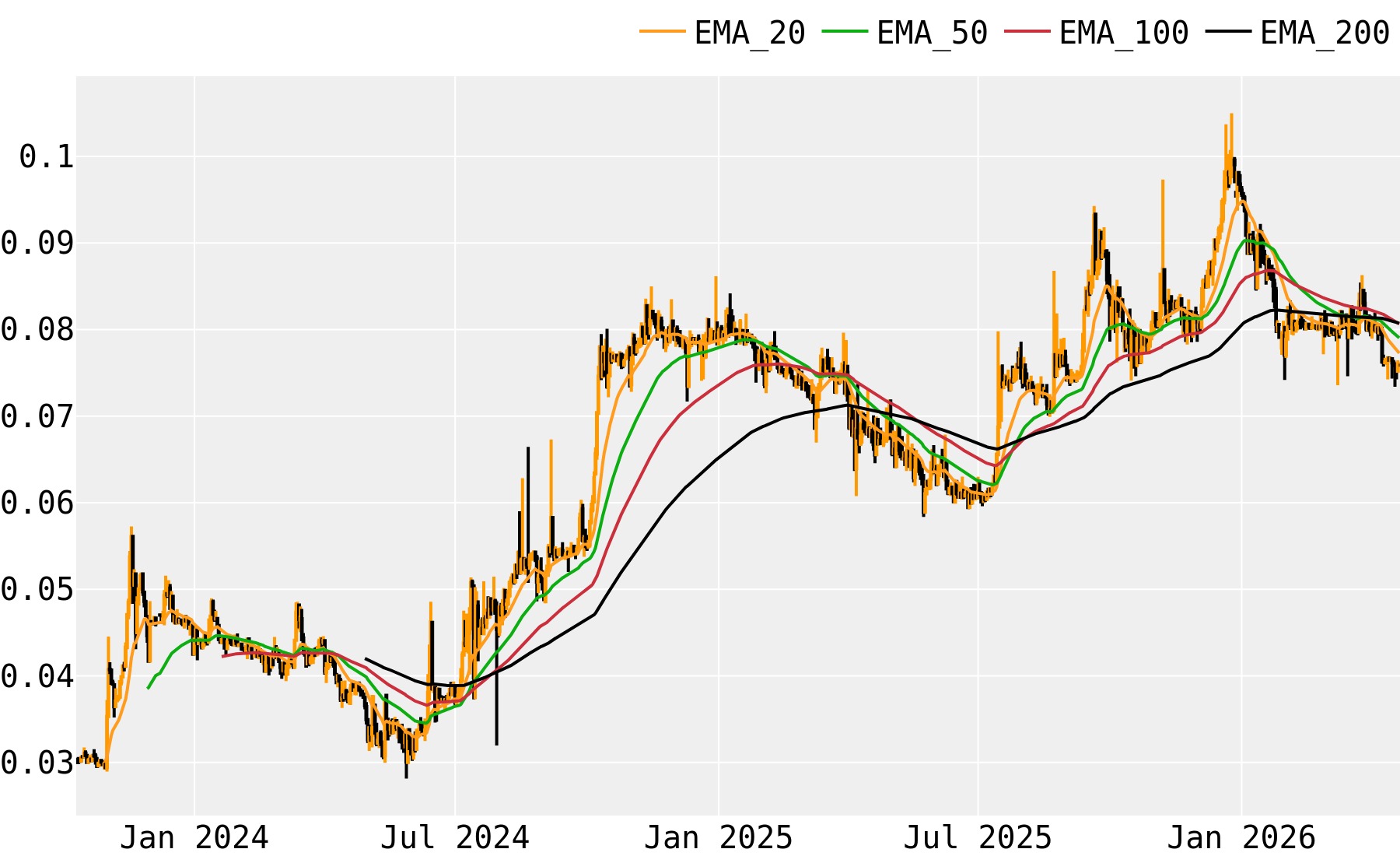 Beldex BDX Экспоненциальные скользящие средние