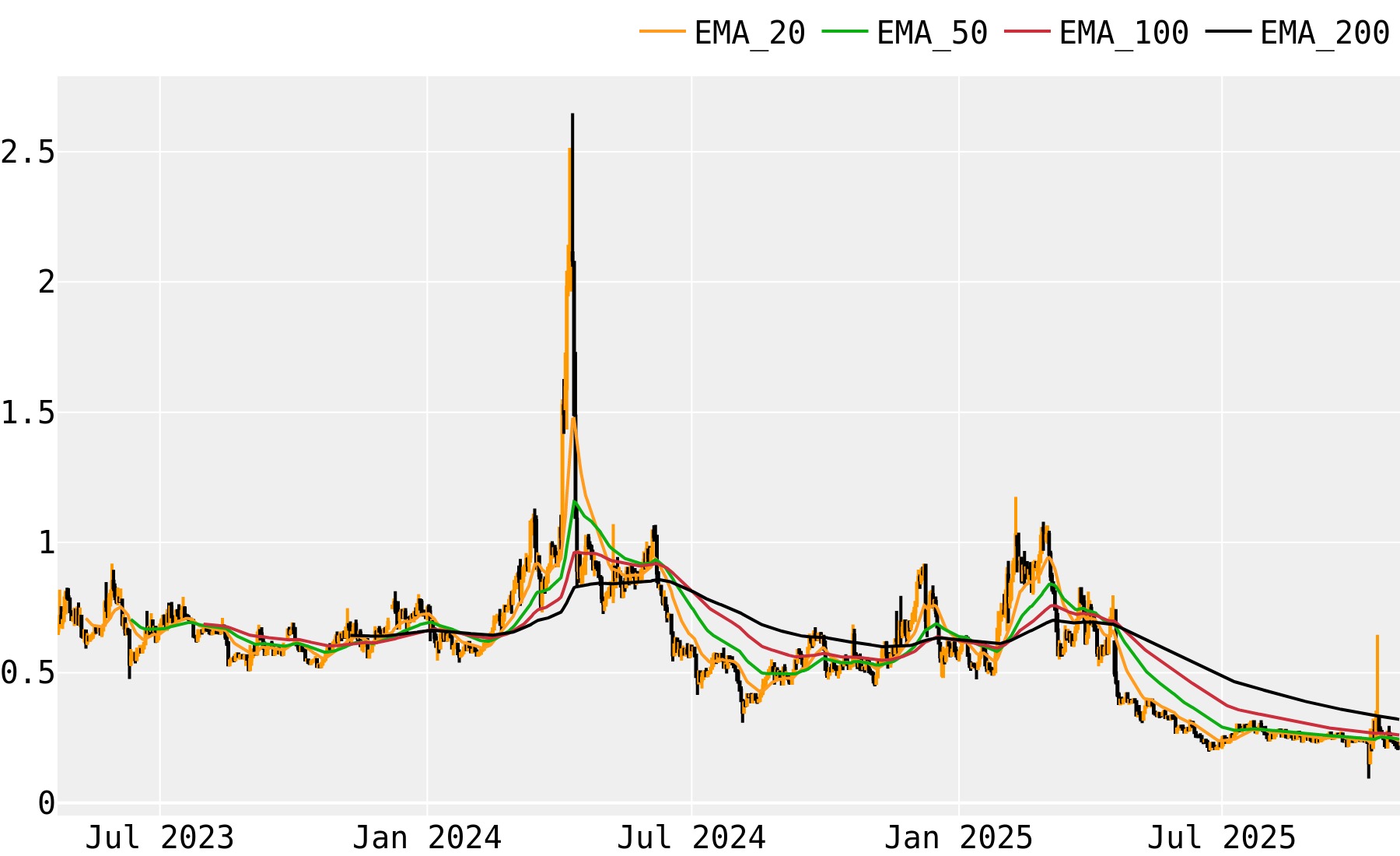 Bella Protocol Exponentiell gleitende Durchschnitte