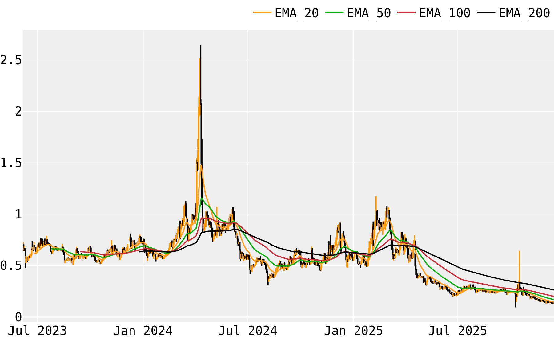 Medias móviles exponenciales de Bella Protocol