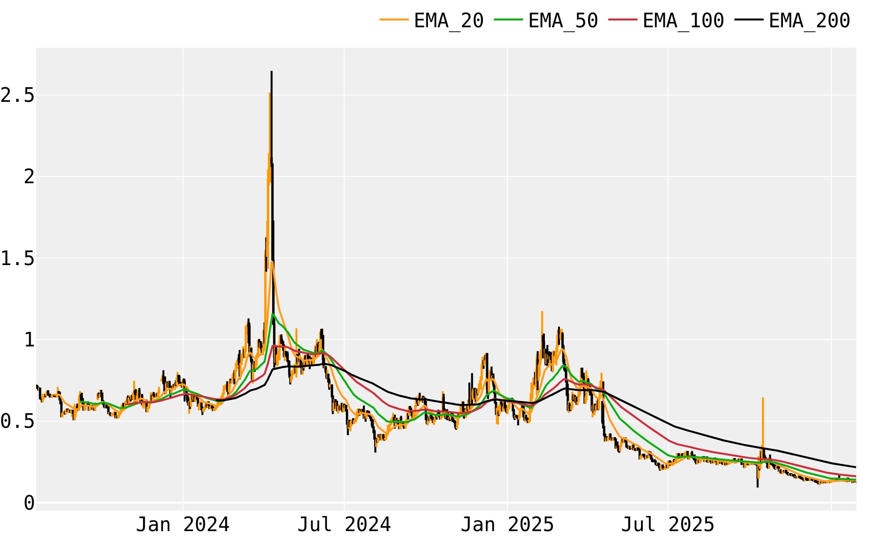 Medias móviles exponenciales de Bella Protocol