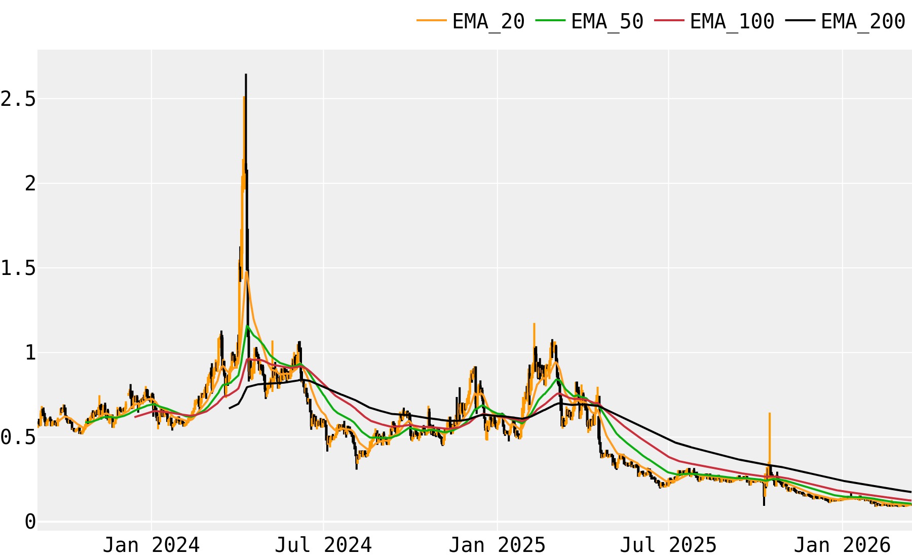 Bella Protocol BEL Экспоненциальные скользящие средние