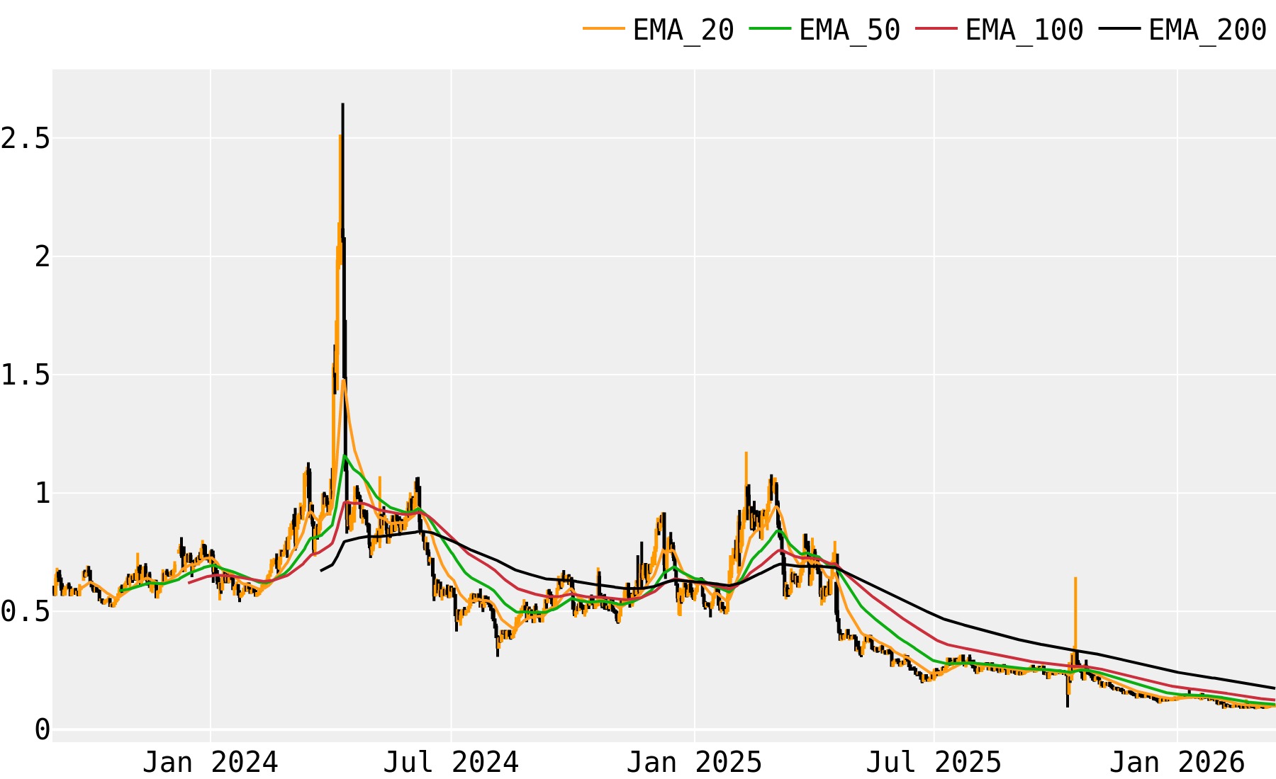 Medias móviles exponenciales de Bella Protocol