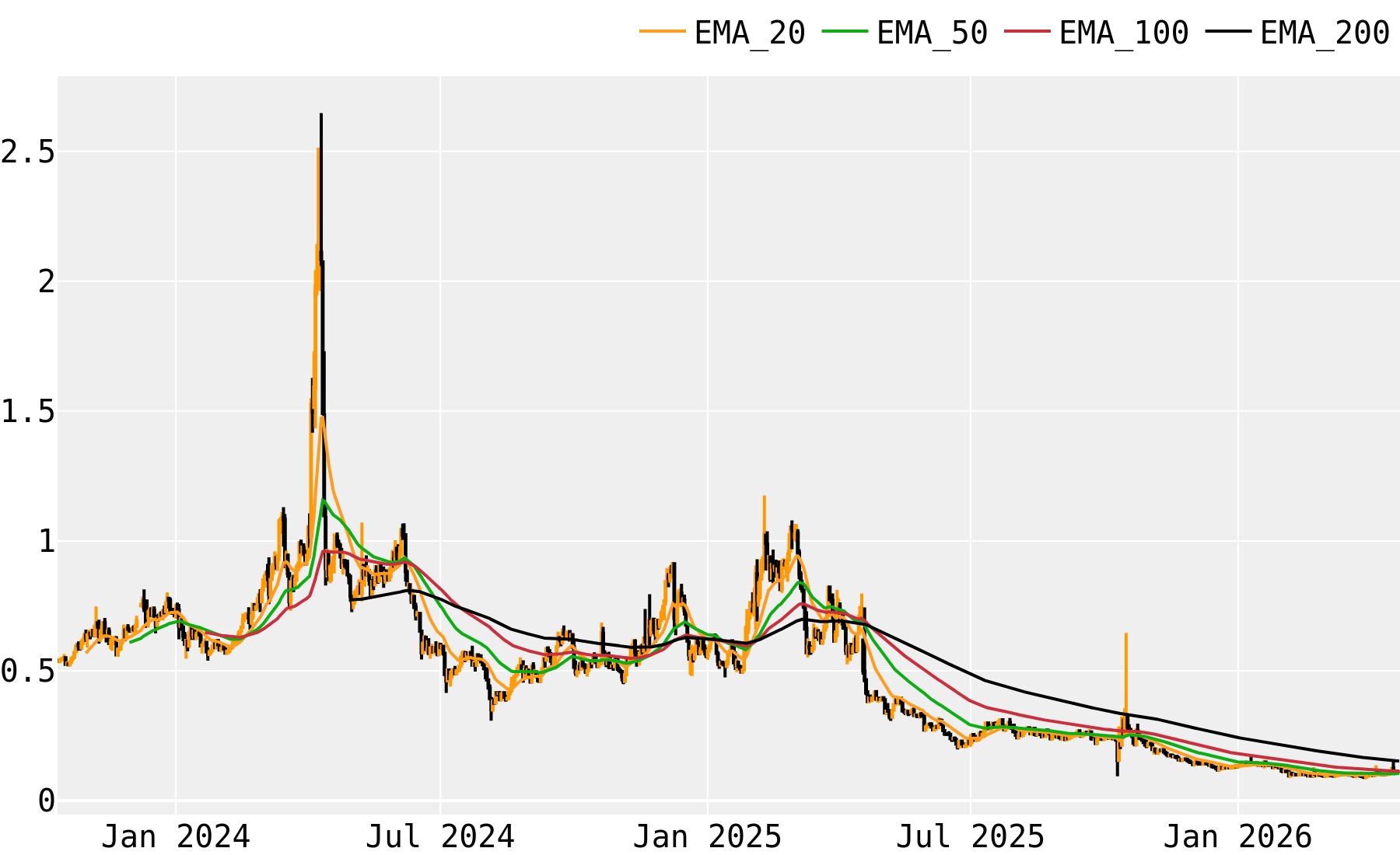 Bella Protocol BEL Экспоненциальные скользящие средние