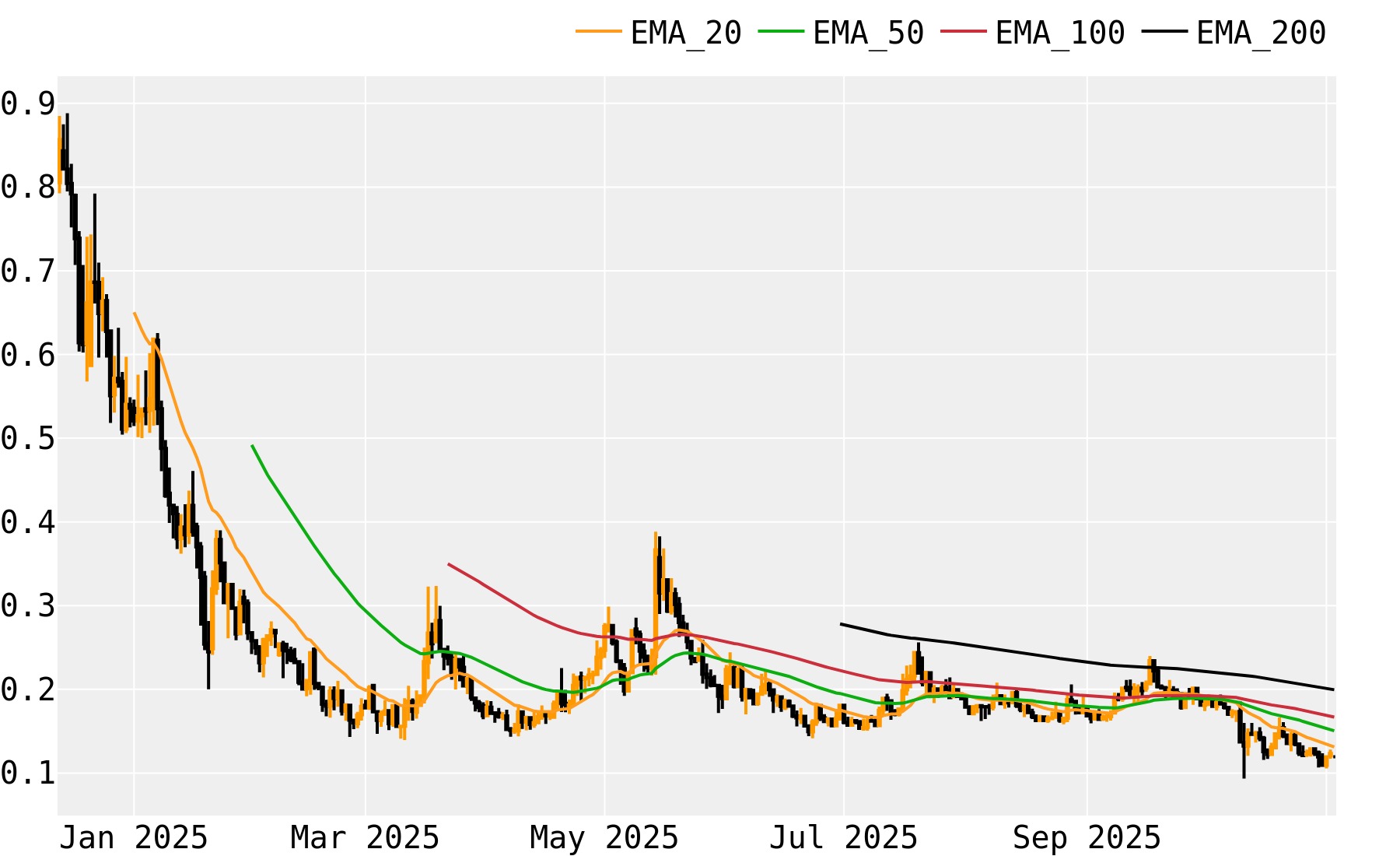 Bellscoin BELLS Exponential moving averages