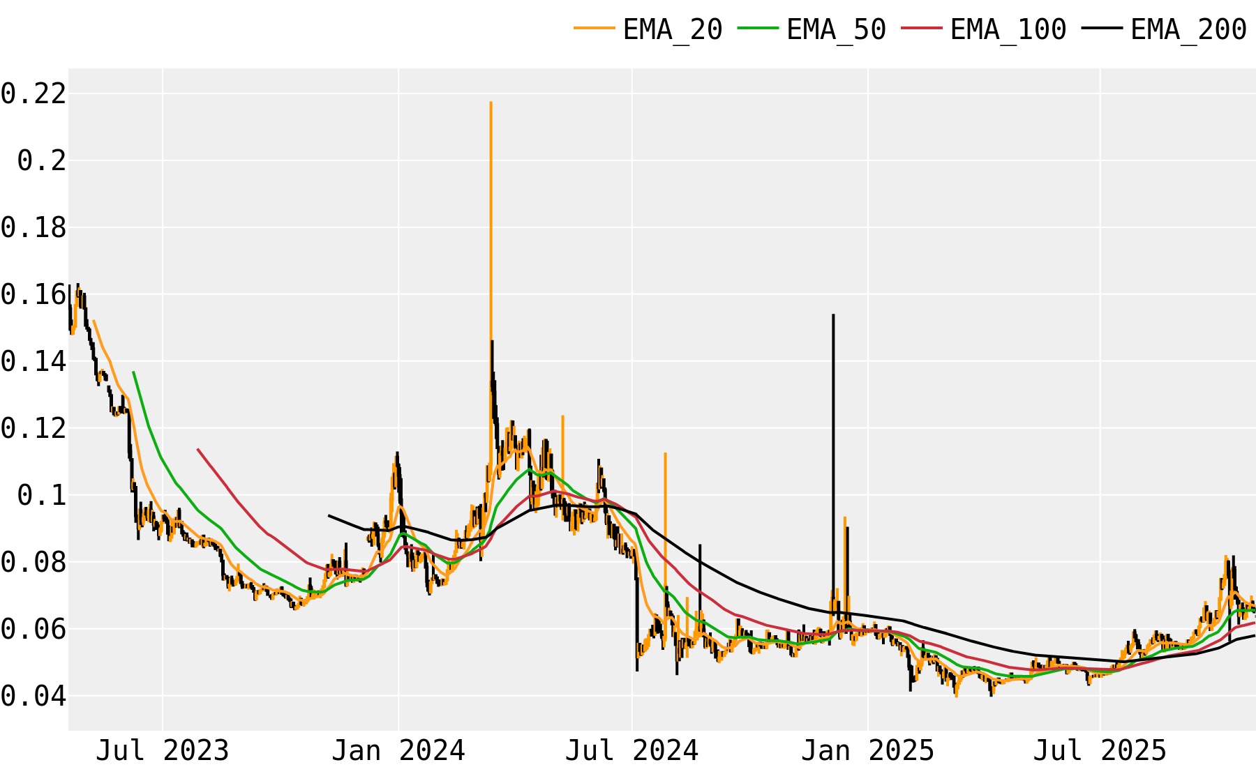 Belt BELT Экспоненциальные скользящие средние
