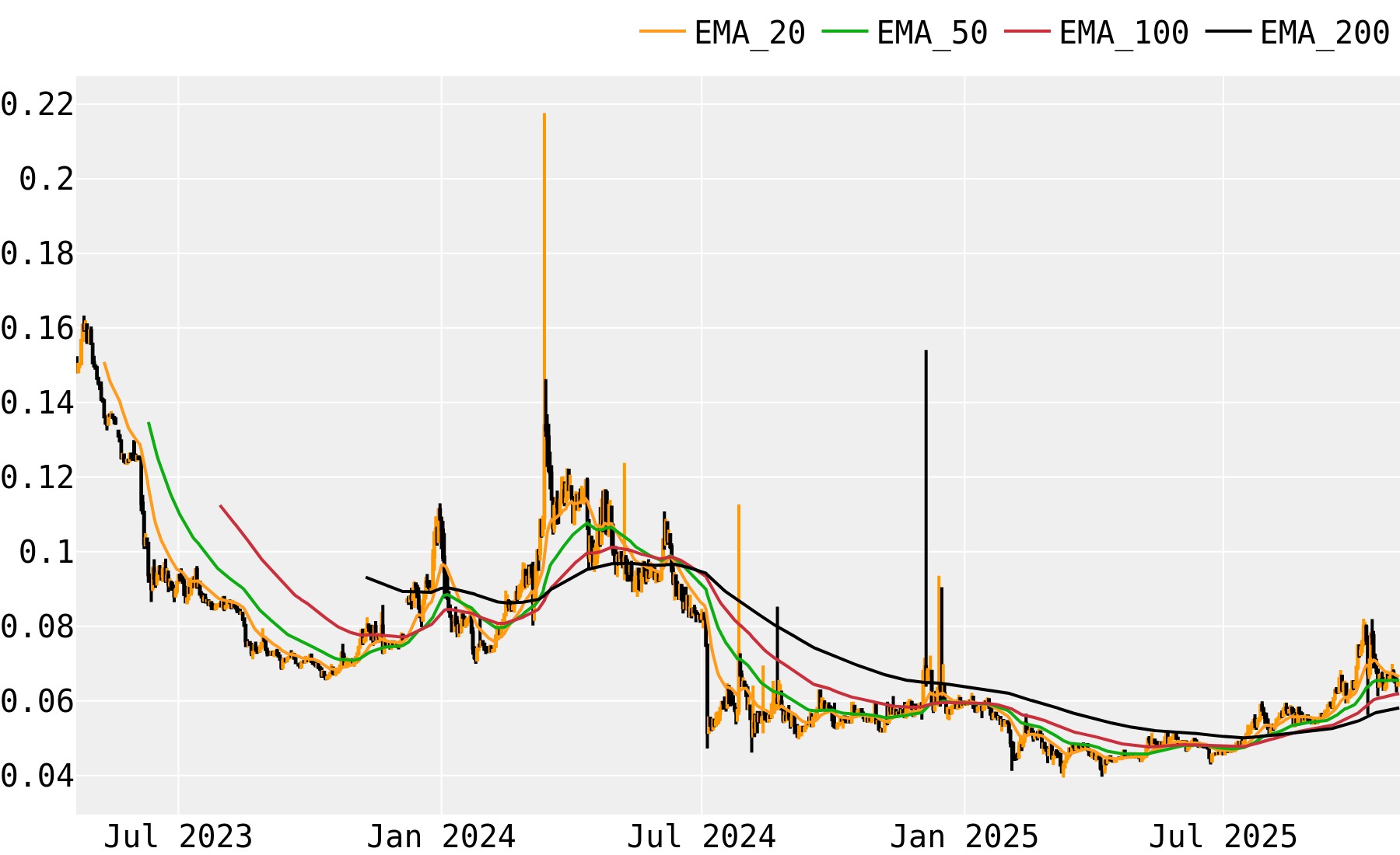 Belt BELT Exponential moving averages