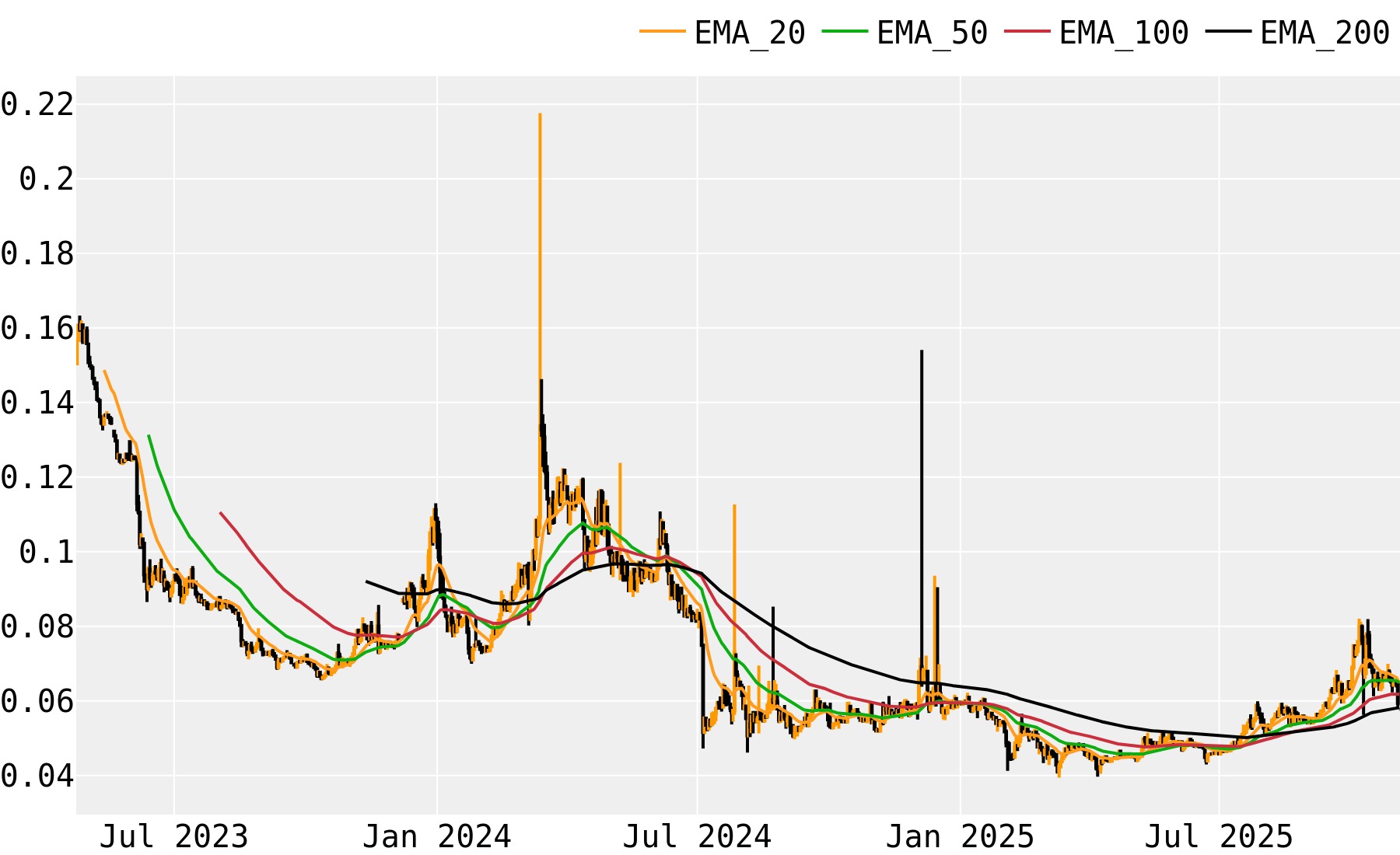 Belt BELT Exponential moving averages