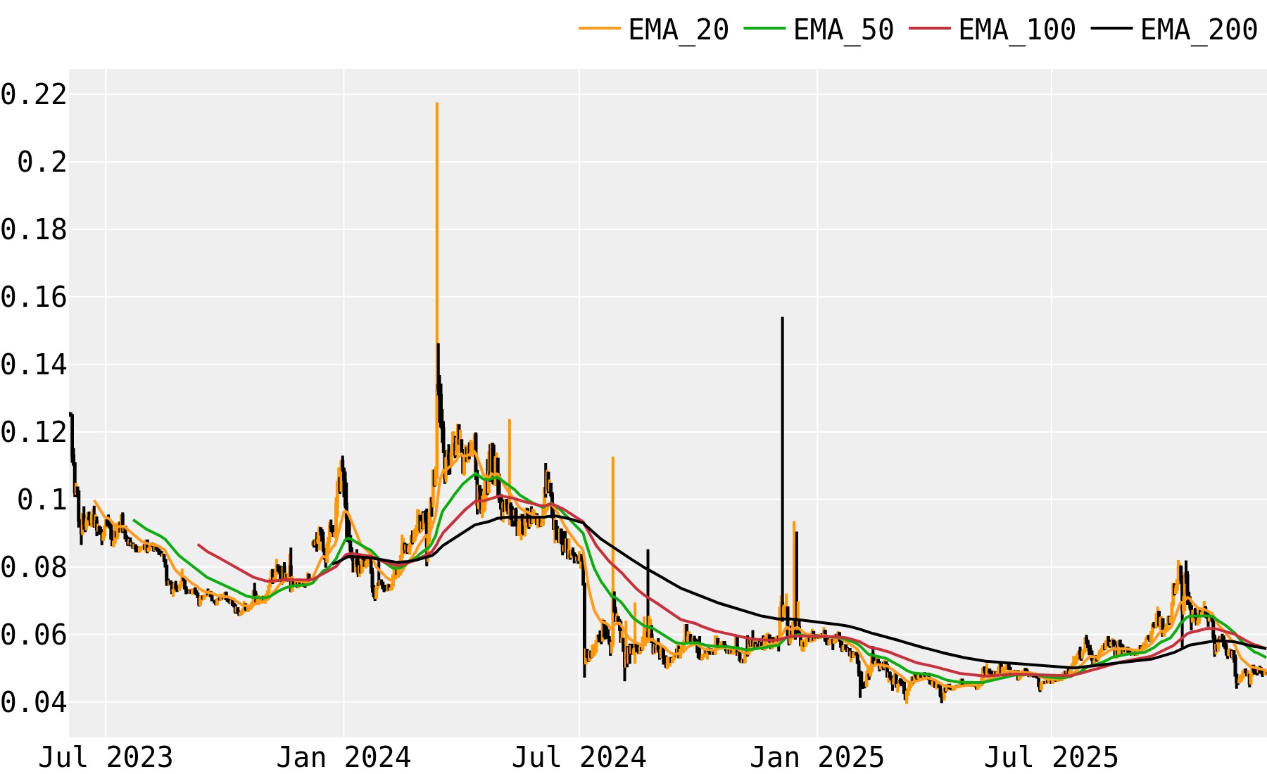 Belt BELT Экспоненциальные скользящие средние