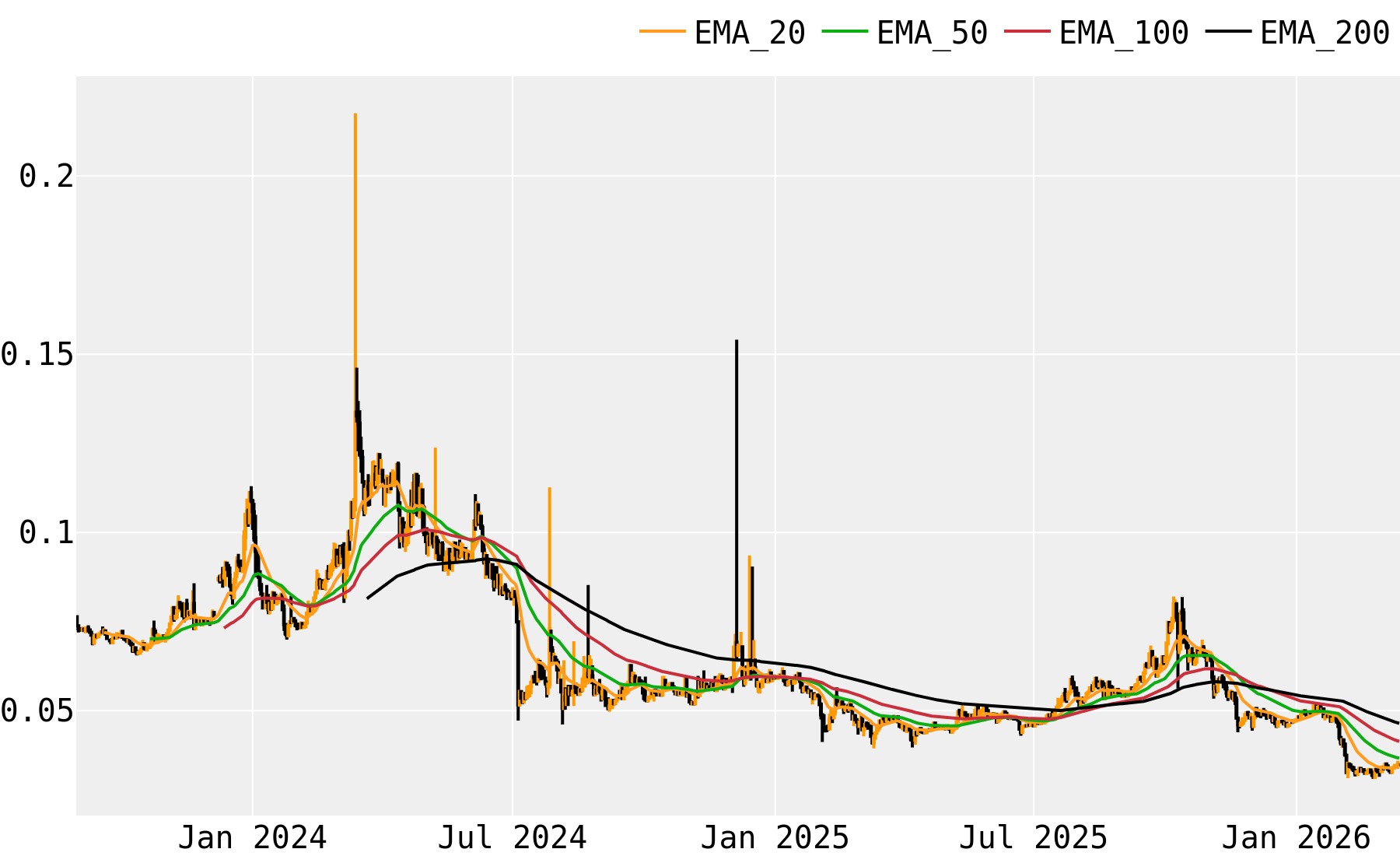 Belt BELT Экспоненциальные скользящие средние